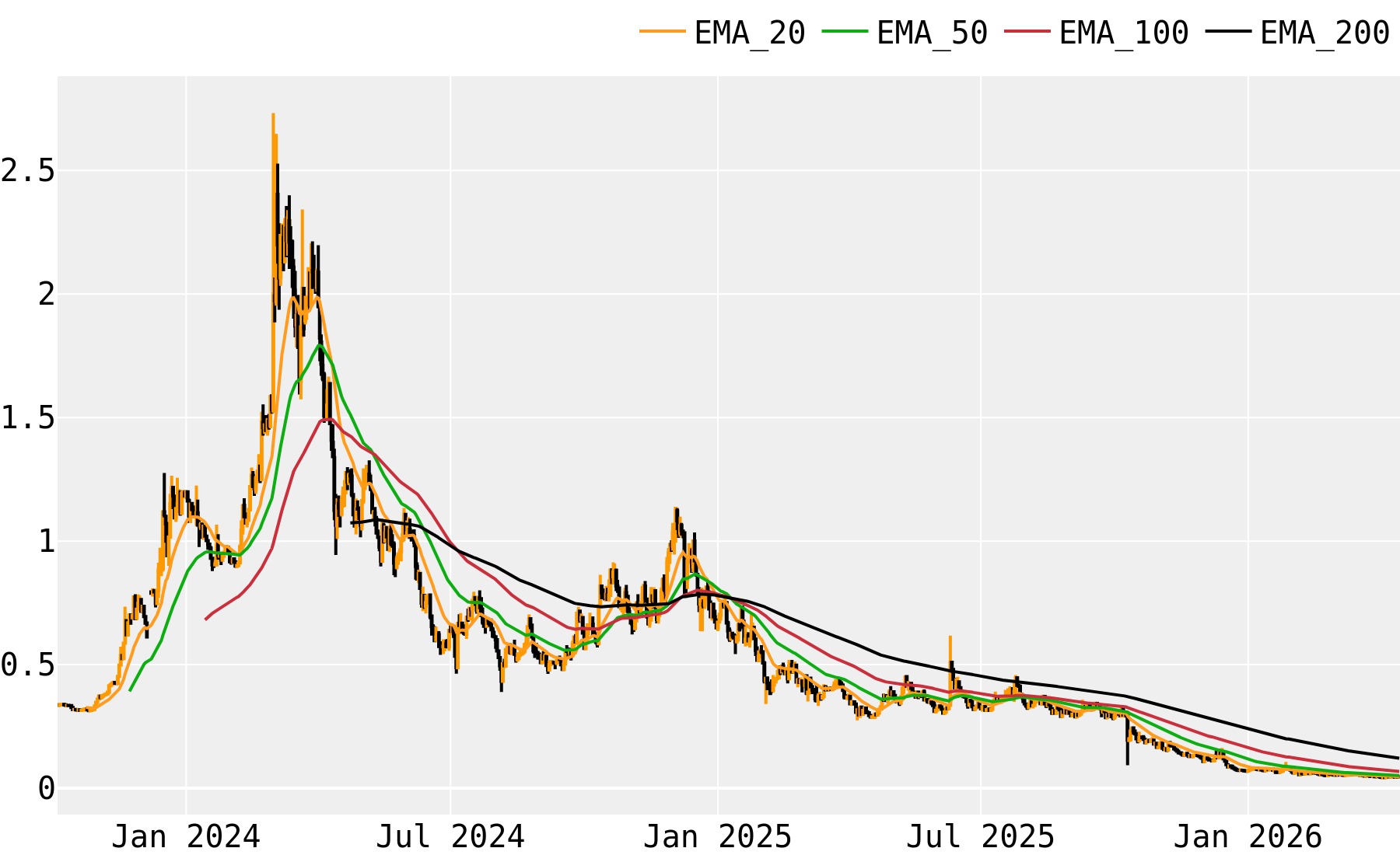Axelar AXL Экспоненциальные скользящие средние