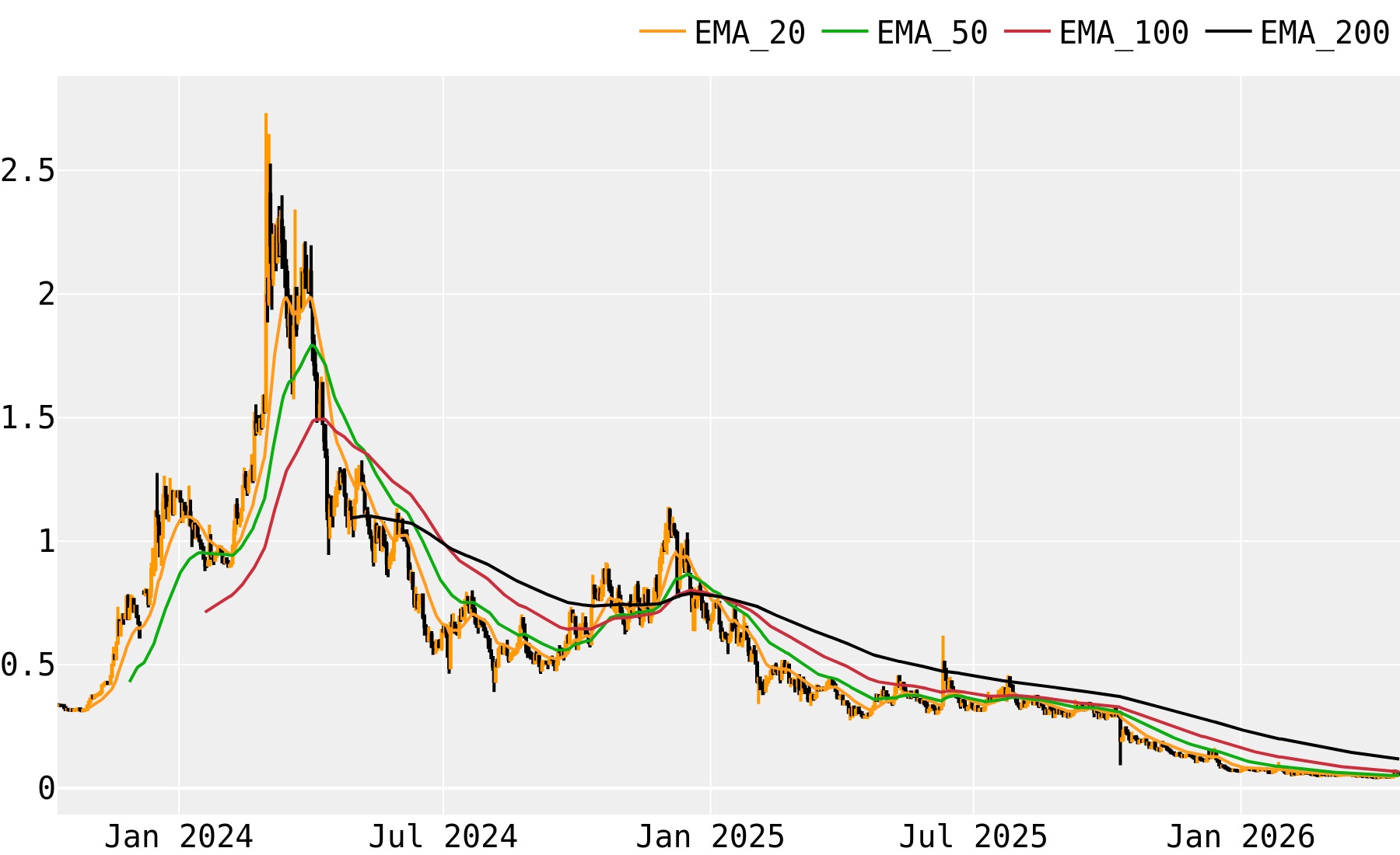 Axelar AXL Экспоненциальные скользящие средние