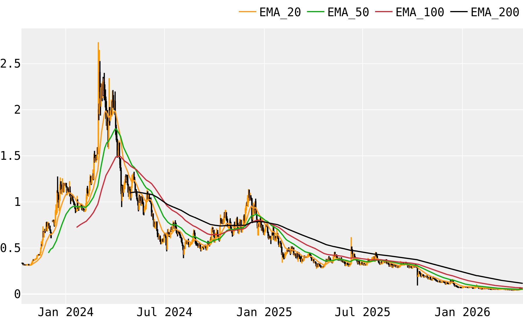 Axelar AXL Экспоненциальные скользящие средние