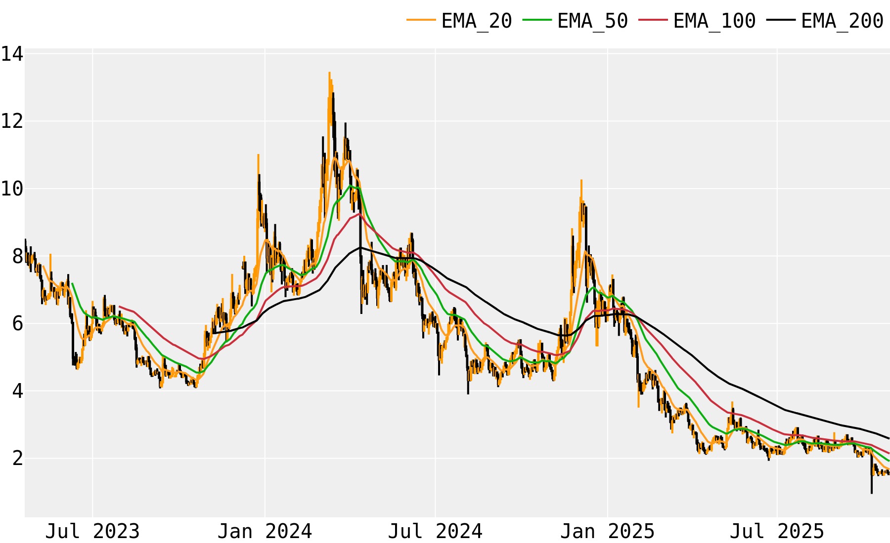 Axie Infinity AXS Экспоненциальные скользящие средние