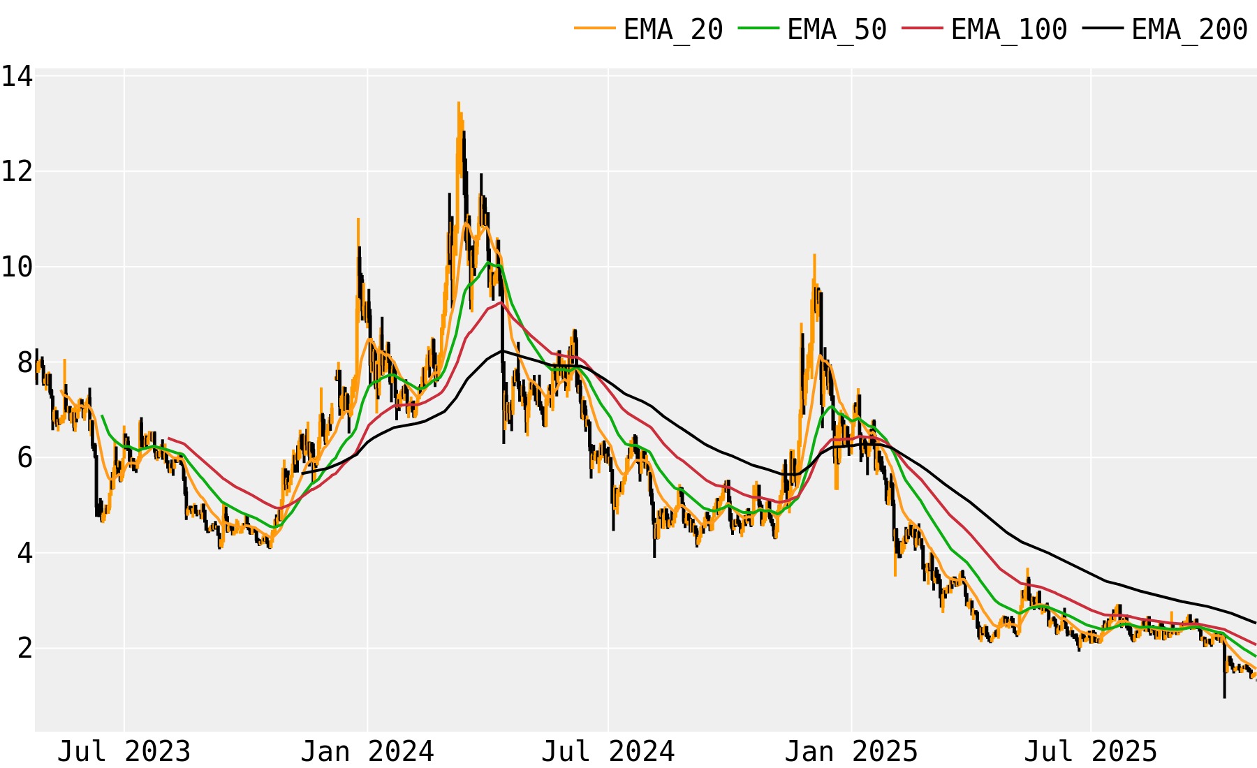 Medias móviles exponenciales de Axie Infinity