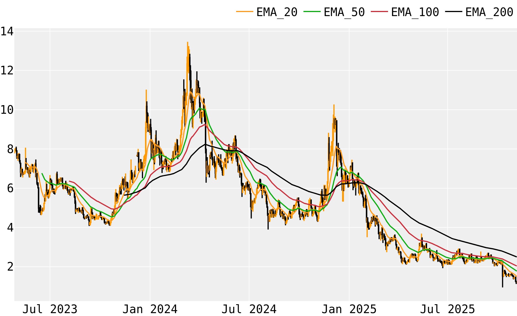 Medias móviles exponenciales de Axie Infinity