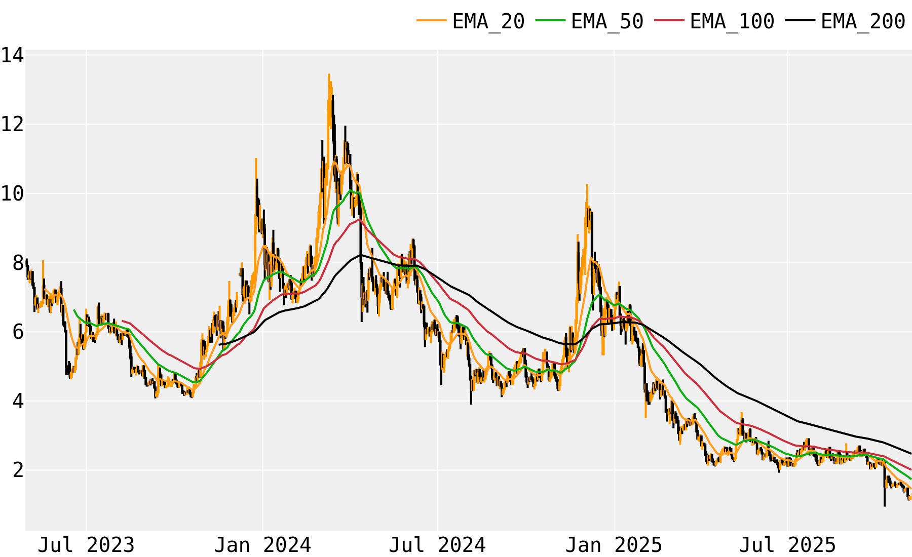 Axie Infinity AXS Exponential moving averages