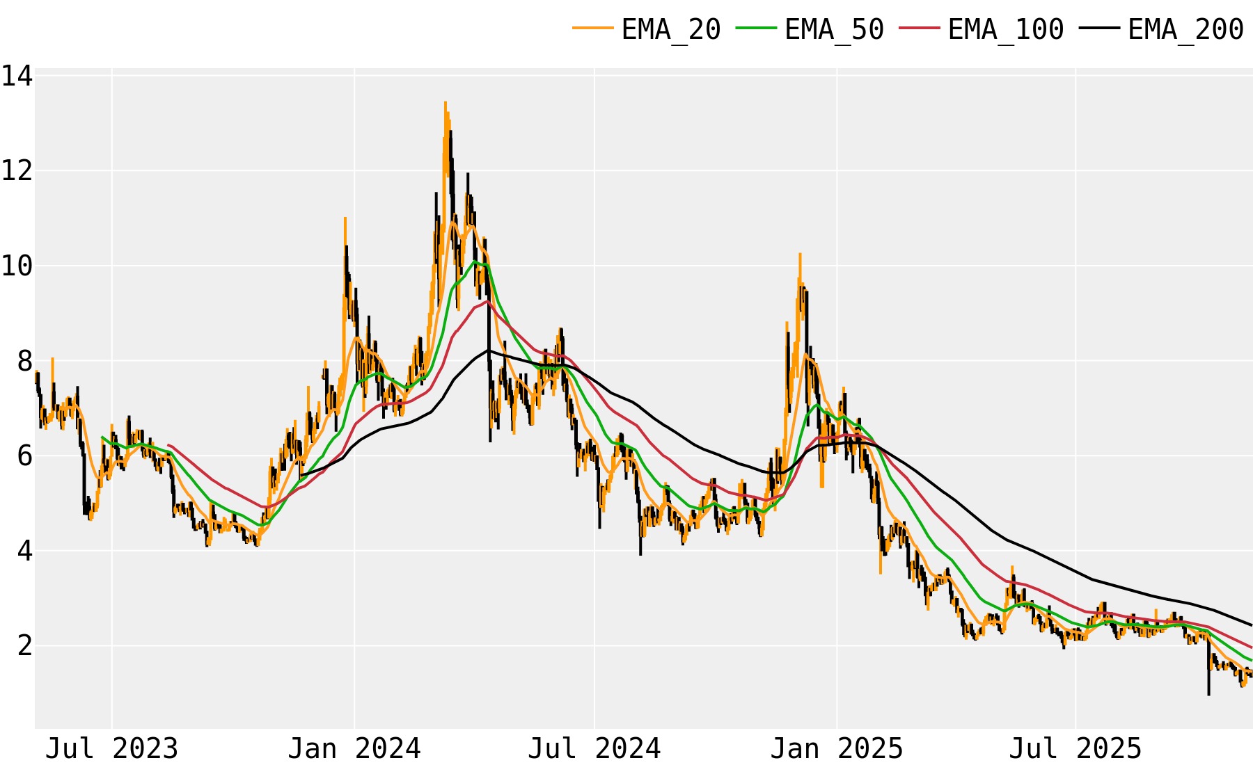 Axie Infinity AXS Экспоненциальные скользящие средние