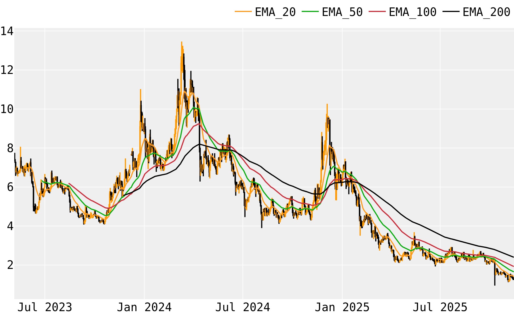 Axie Infinity AXS Exponential moving averages