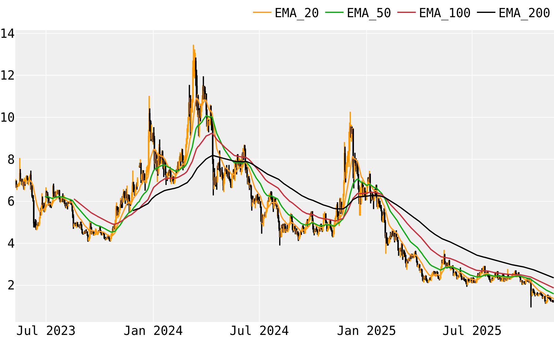 Medias móviles exponenciales de Axie Infinity