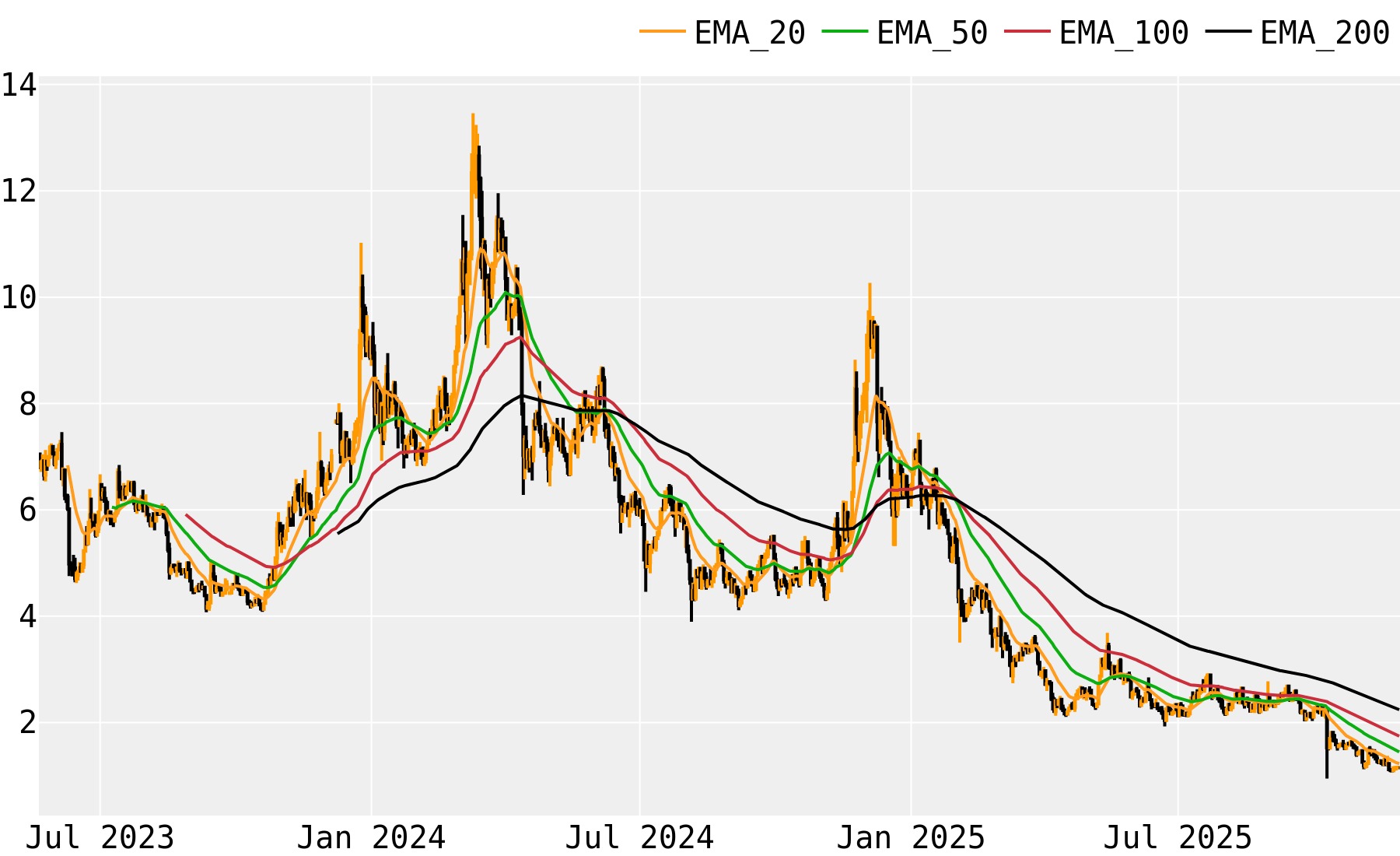 Axie Infinity AXS Exponential moving averages
