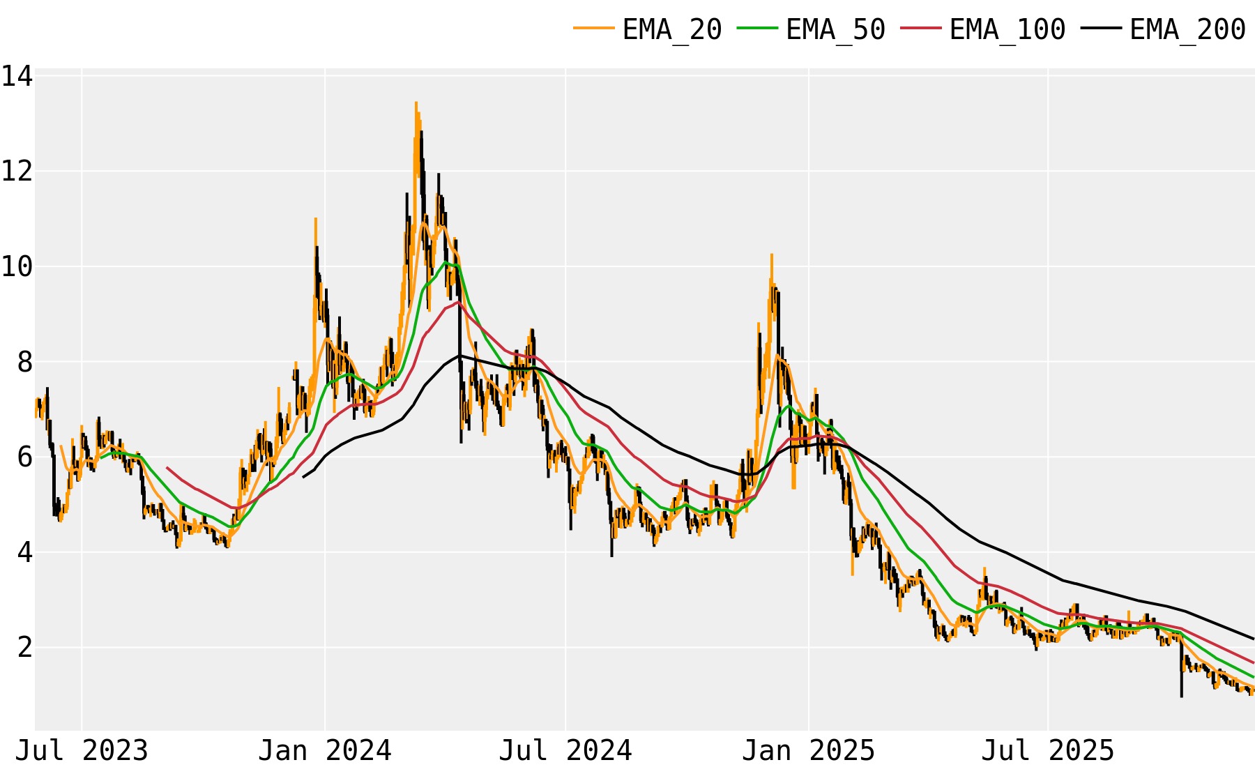 Axie Infinity AXS Exponential moving averages