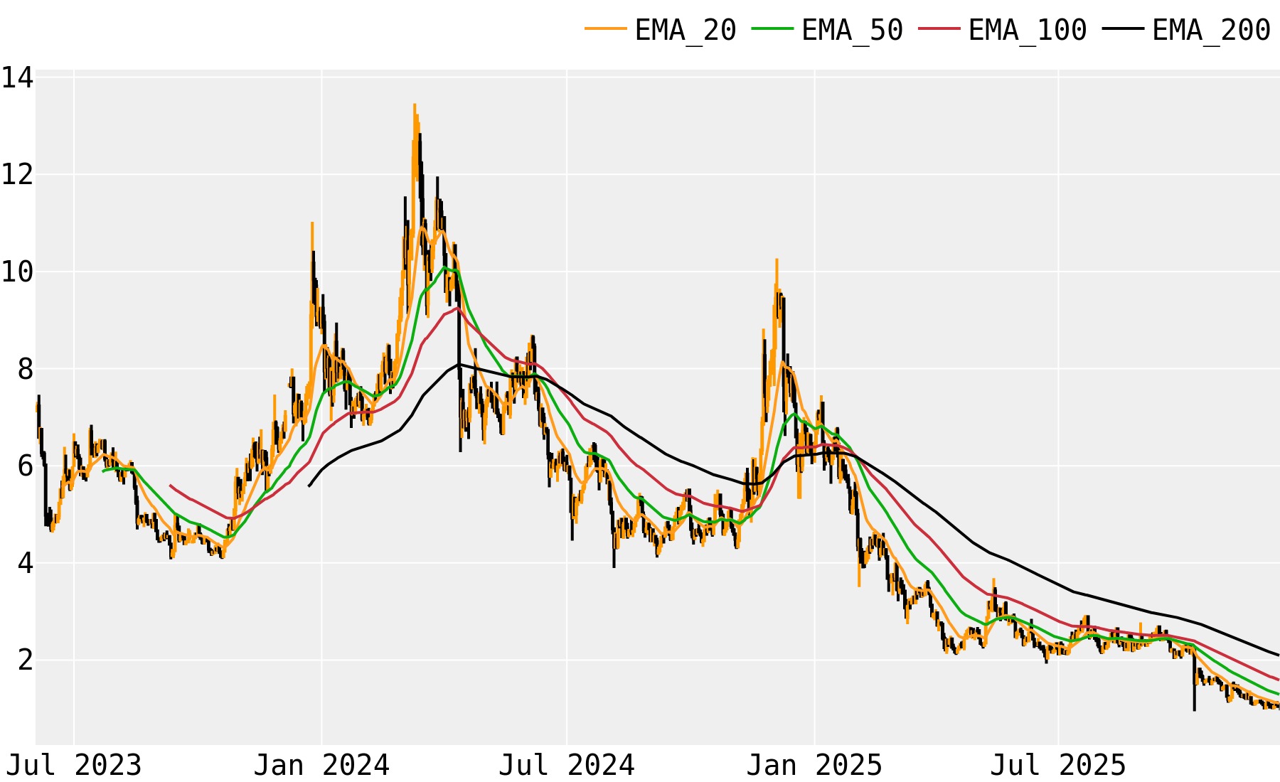 Axie Infinity Exponentiell gleitende Durchschnitte