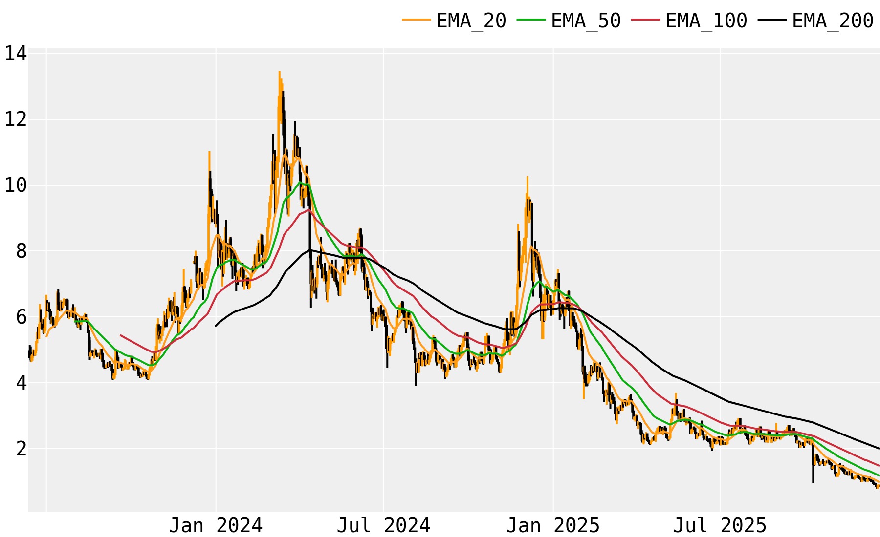 Medias móviles exponenciales de Axie Infinity