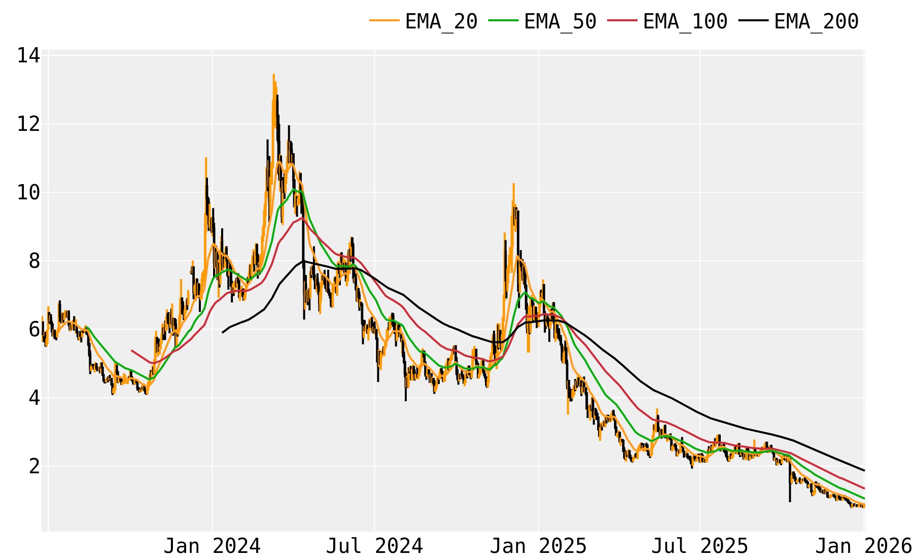 Axie Infinity AXS Экспоненциальные скользящие средние