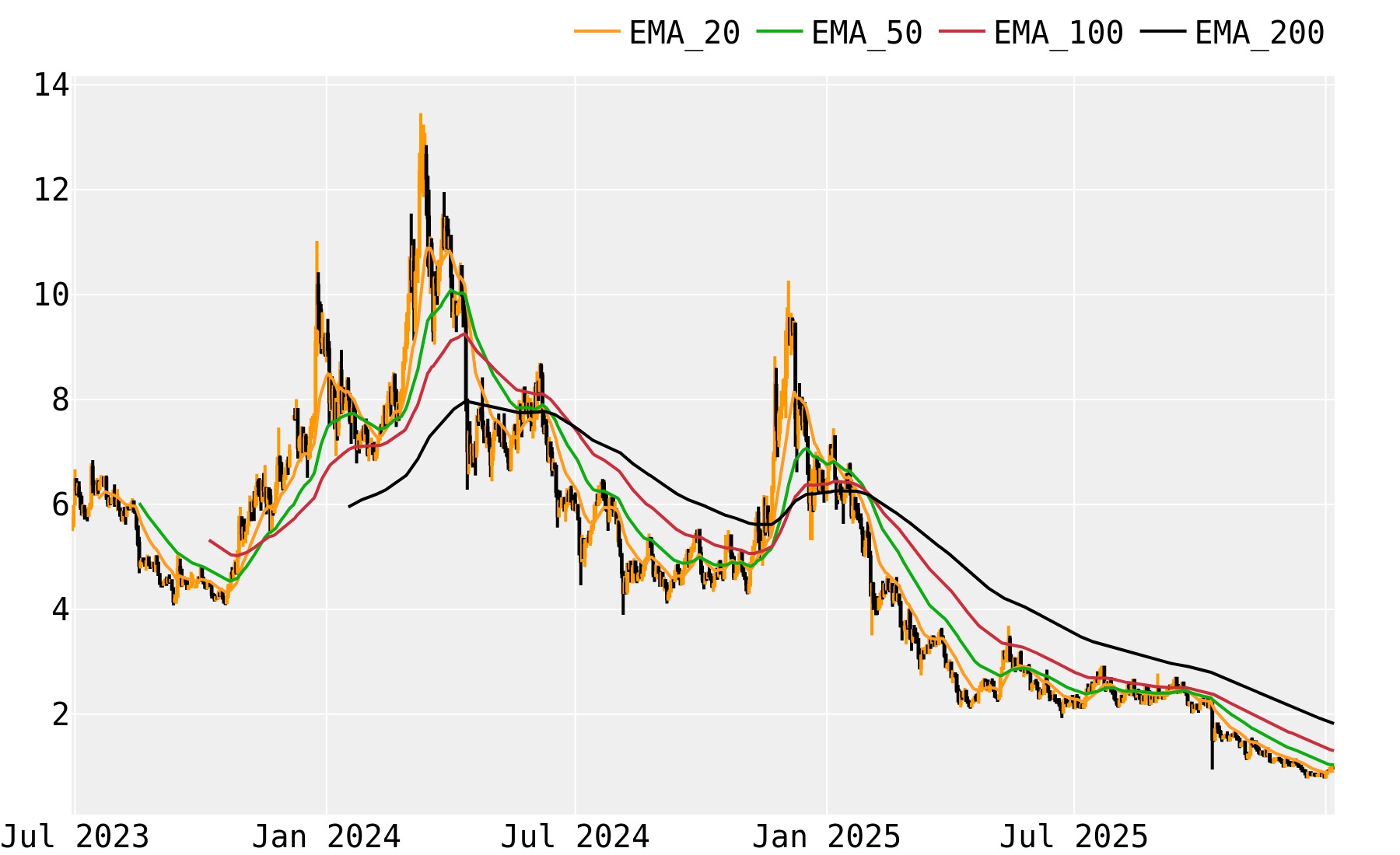 Medias móviles exponenciales de Axie Infinity