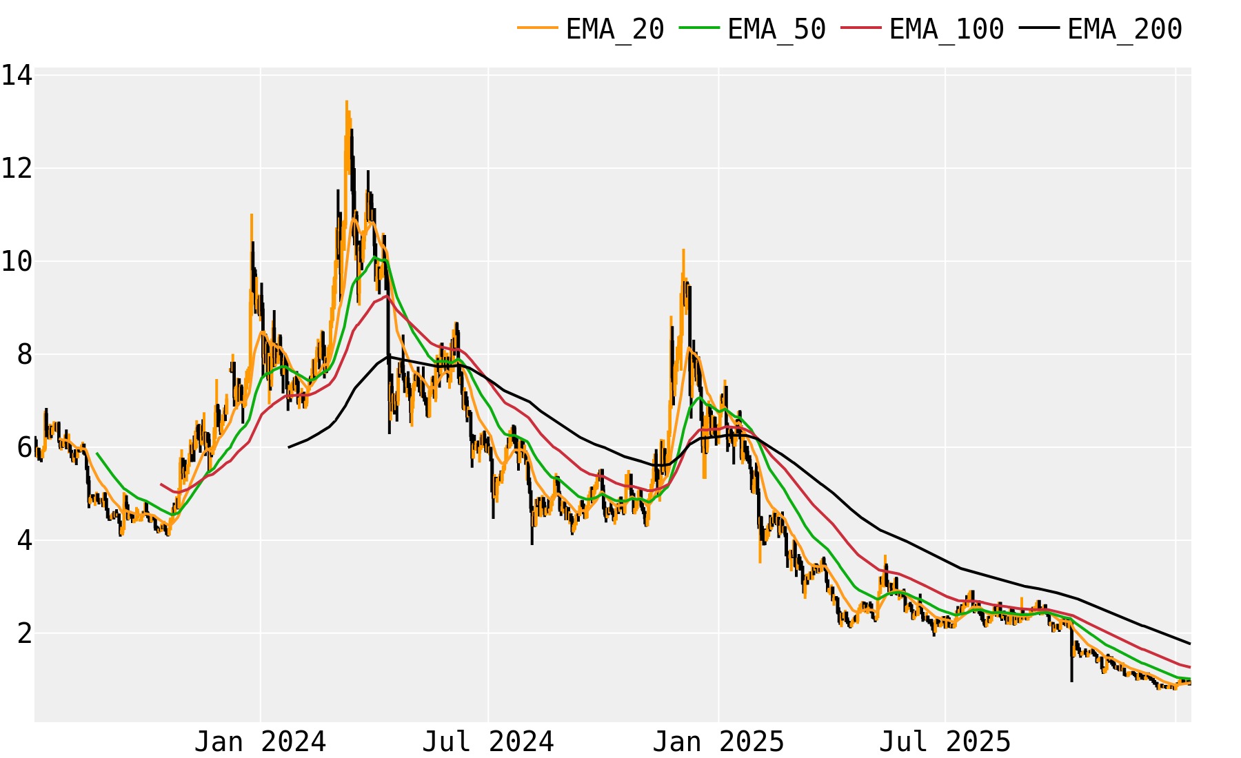 Medias móviles exponenciales de Axie Infinity