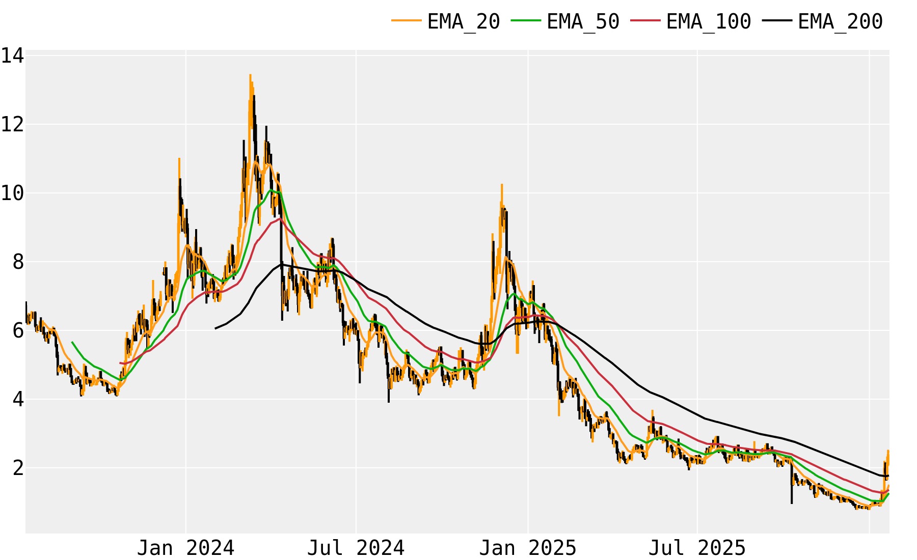 Medias móviles exponenciales de Axie Infinity