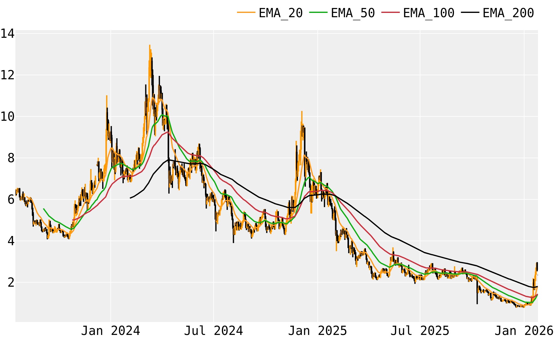 Axie Infinity Üstel Hareketli Ortalamaları
