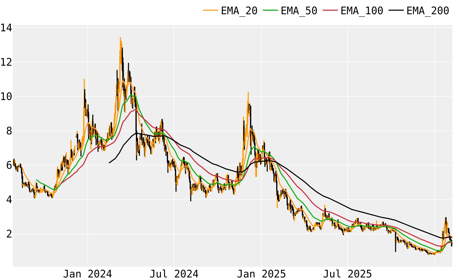 Axie Infinity Üstel Hareketli Ortalamaları
