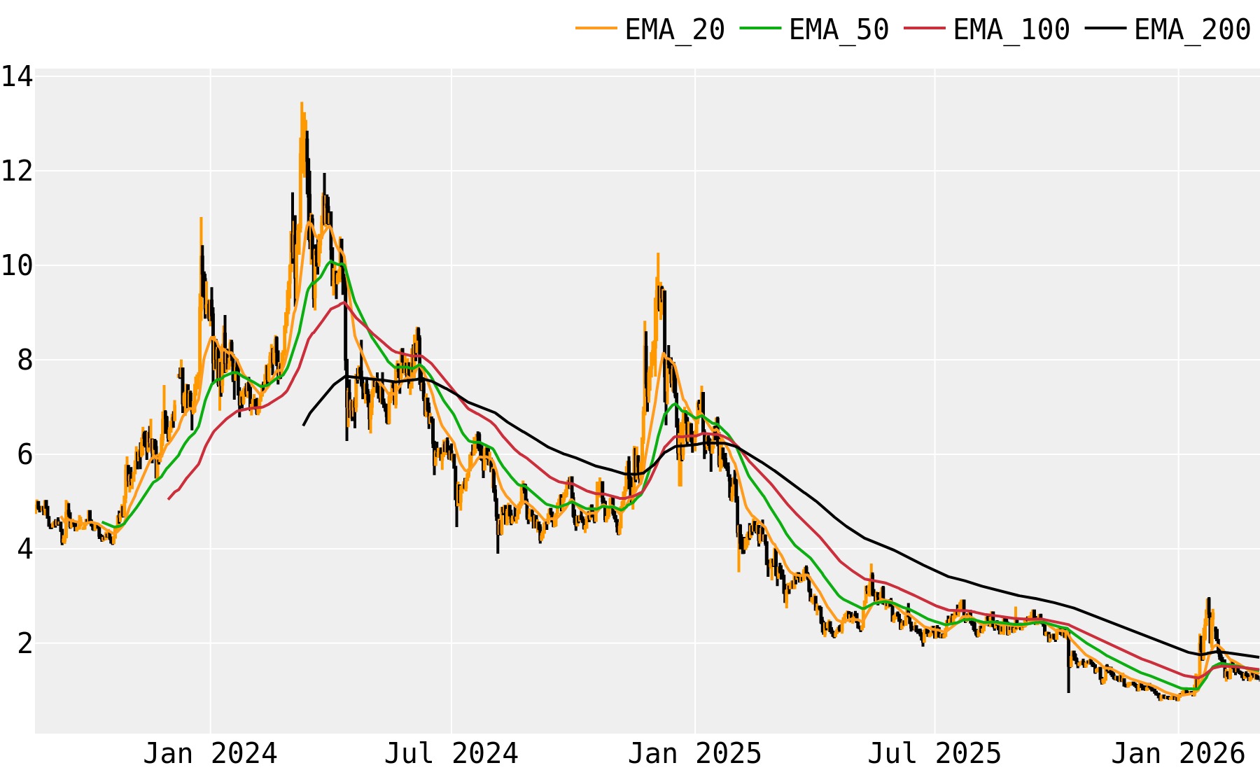 Axie Infinity AXS Экспоненциальные скользящие средние