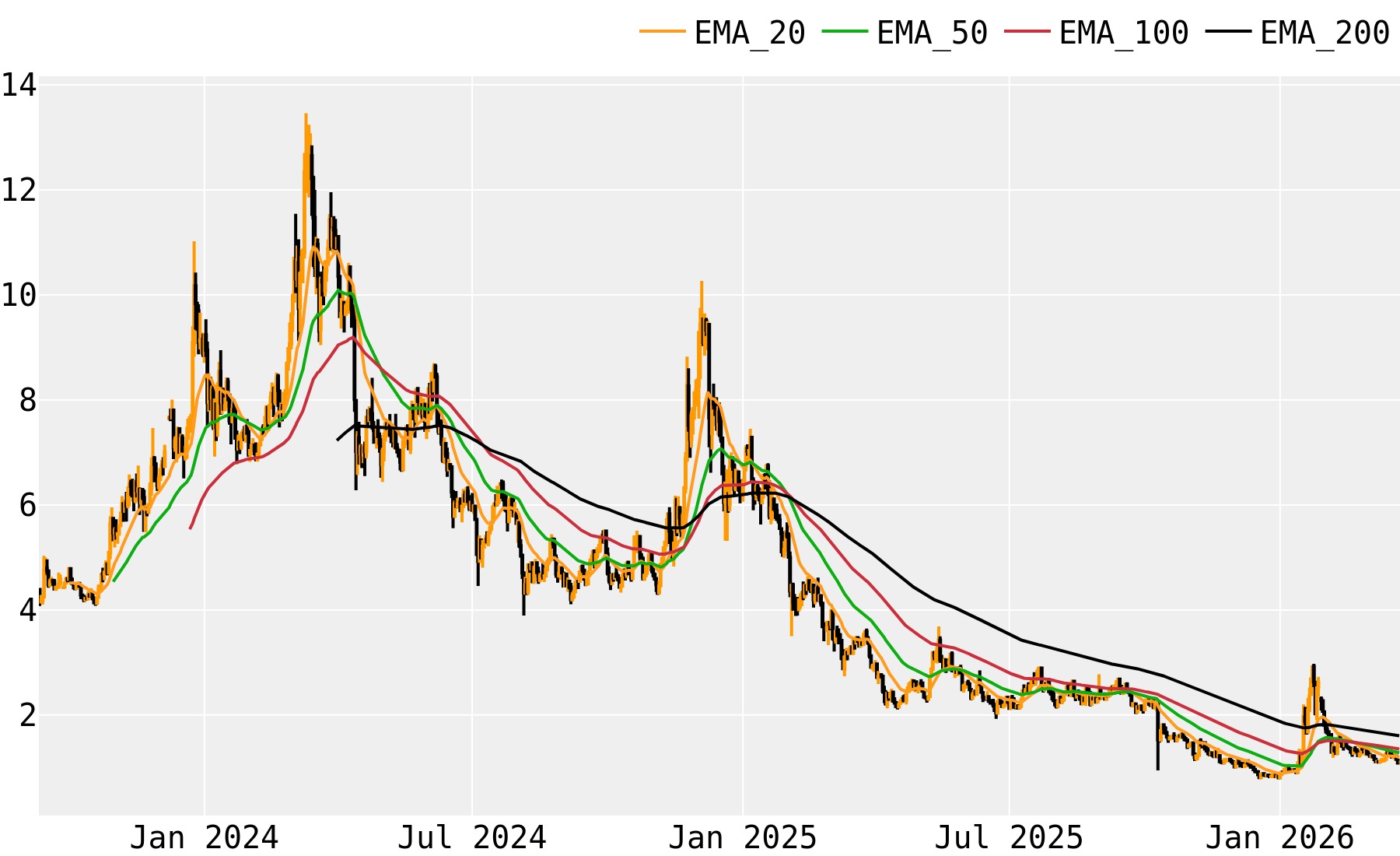 Axie Infinity Üstel Hareketli Ortalamaları