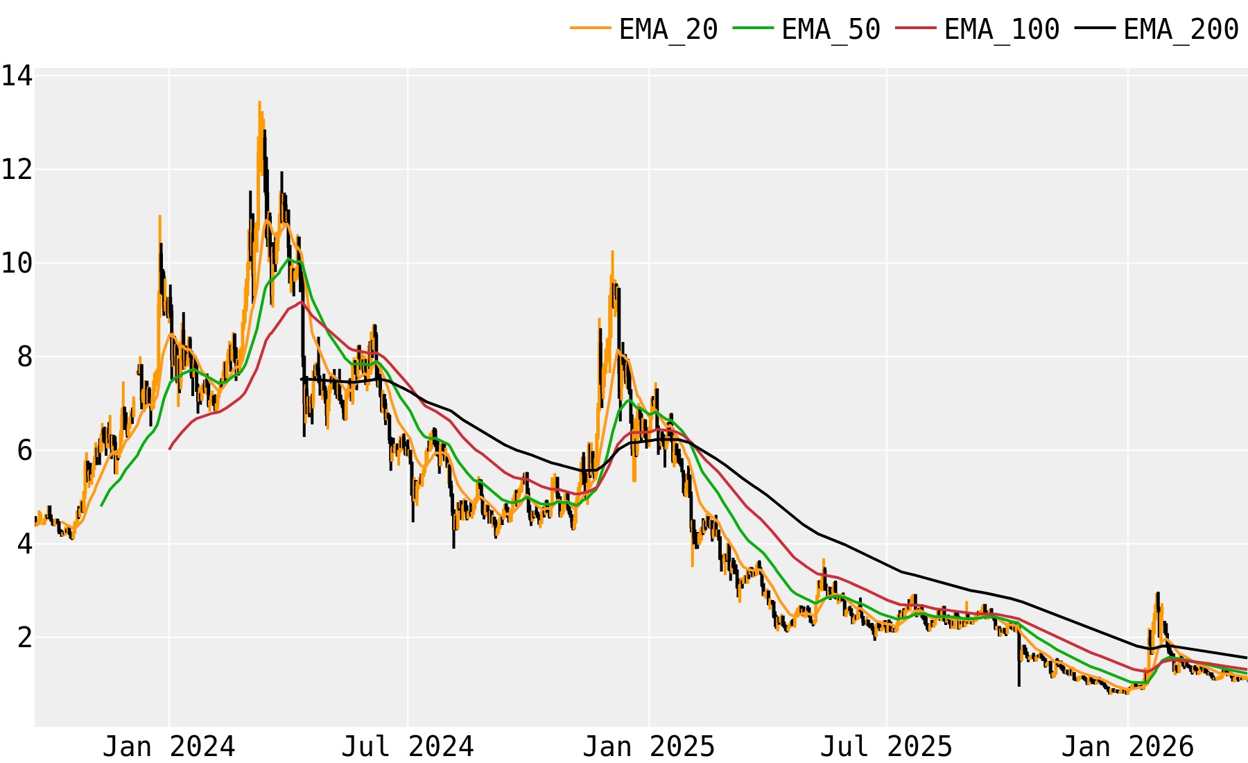 Axie Infinity AXS Экспоненциальные скользящие средние