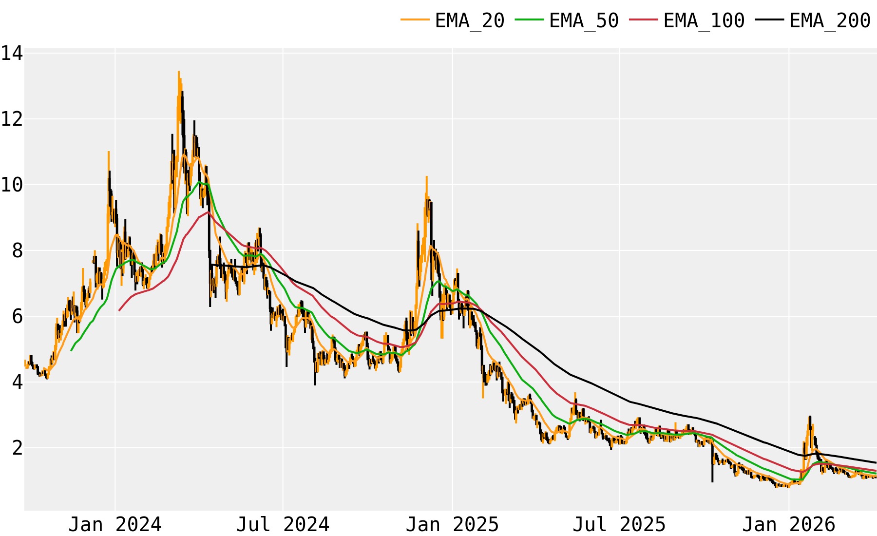 Axie Infinity Üstel Hareketli Ortalamaları