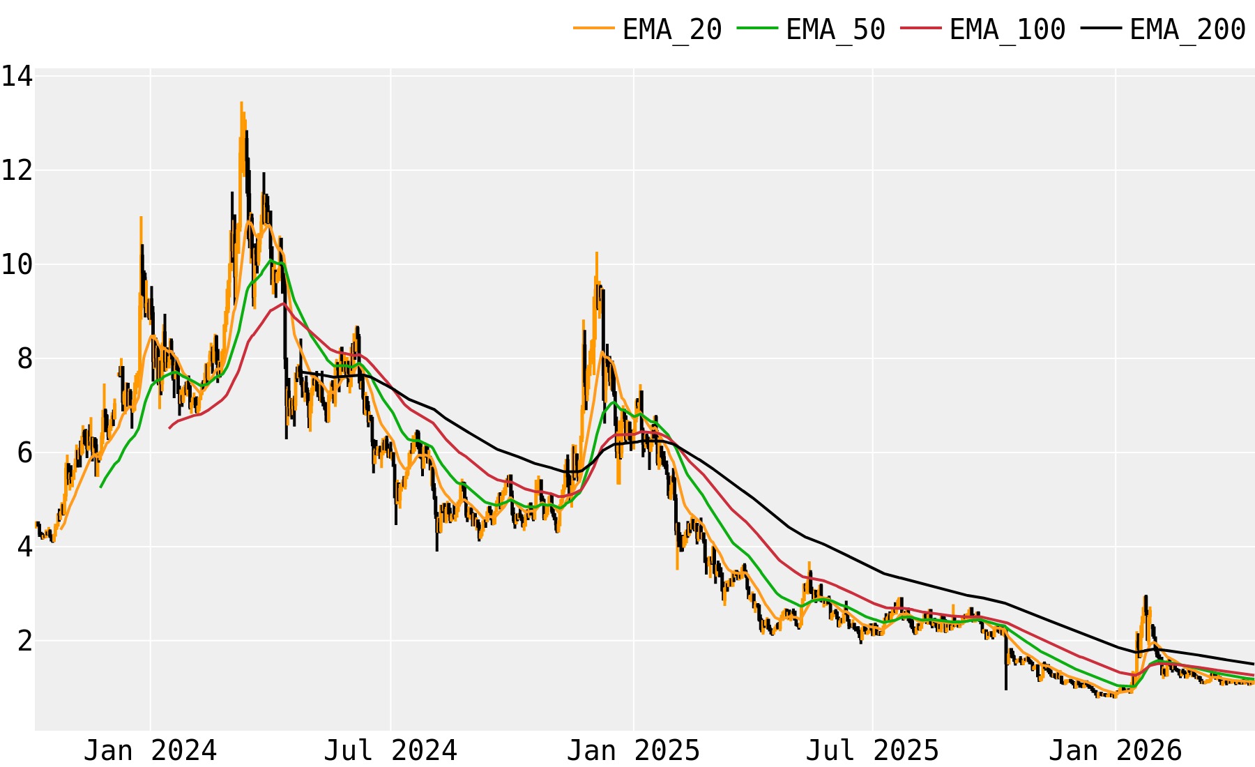 Axie Infinity AXS Экспоненциальные скользящие средние