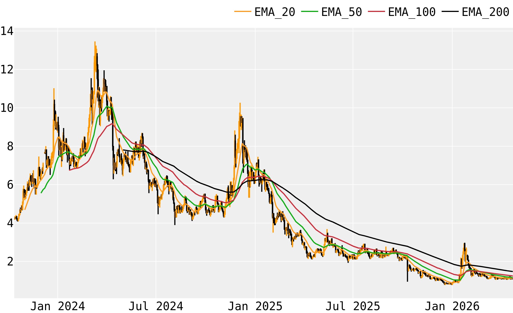 Medias móviles exponenciales de Axie Infinity