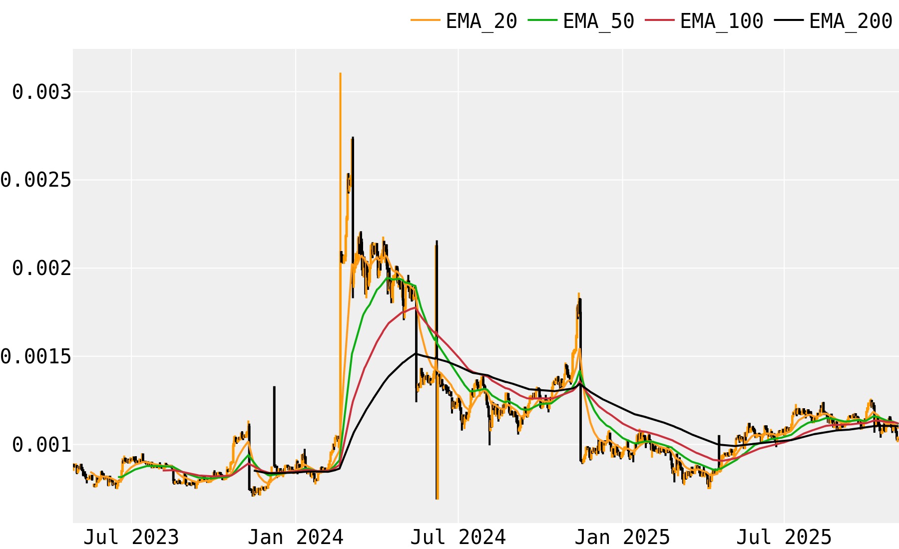Axiom AXIOM Exponential moving averages