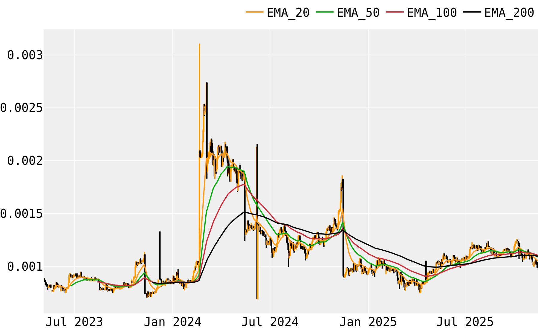 Axiom AXIOM Exponential moving averages