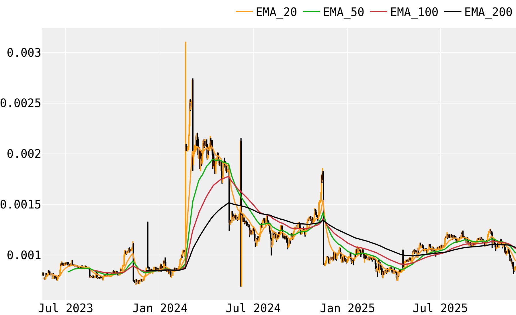 Axiom AXIOM Exponential moving averages