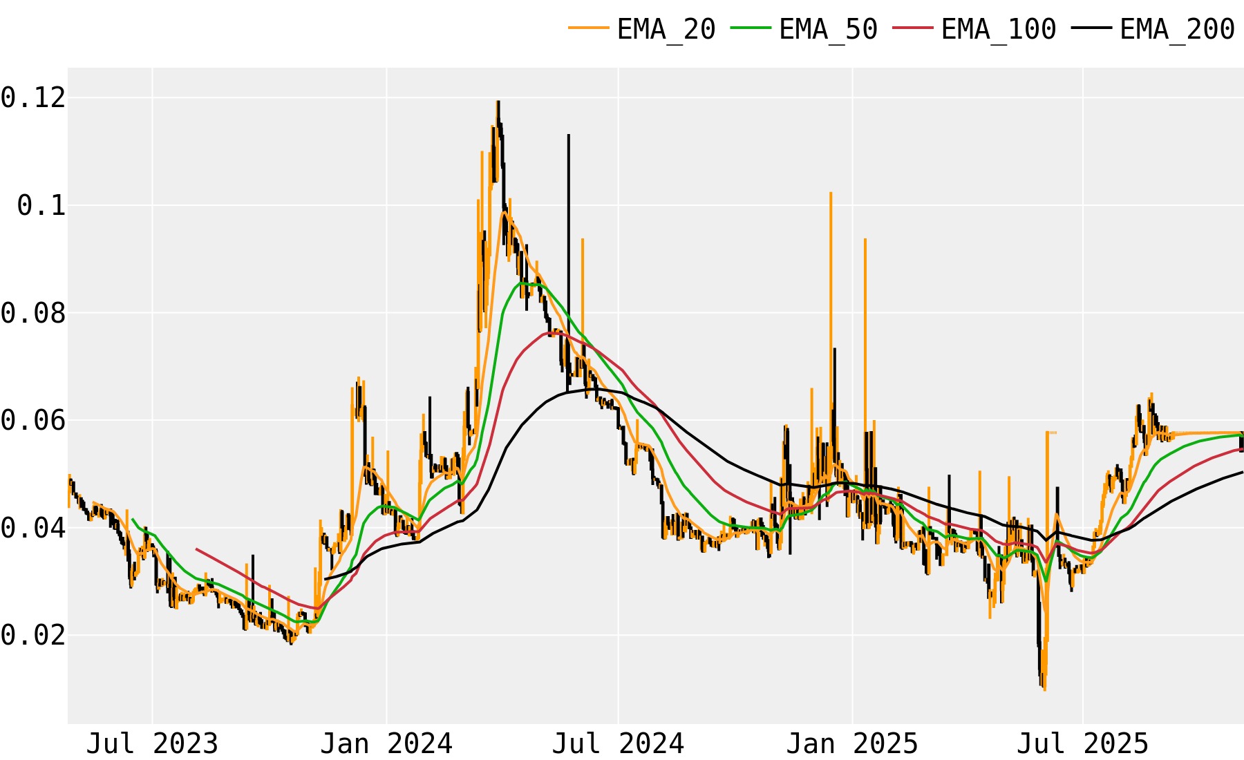 Axis DeFi AXIS Exponential moving averages