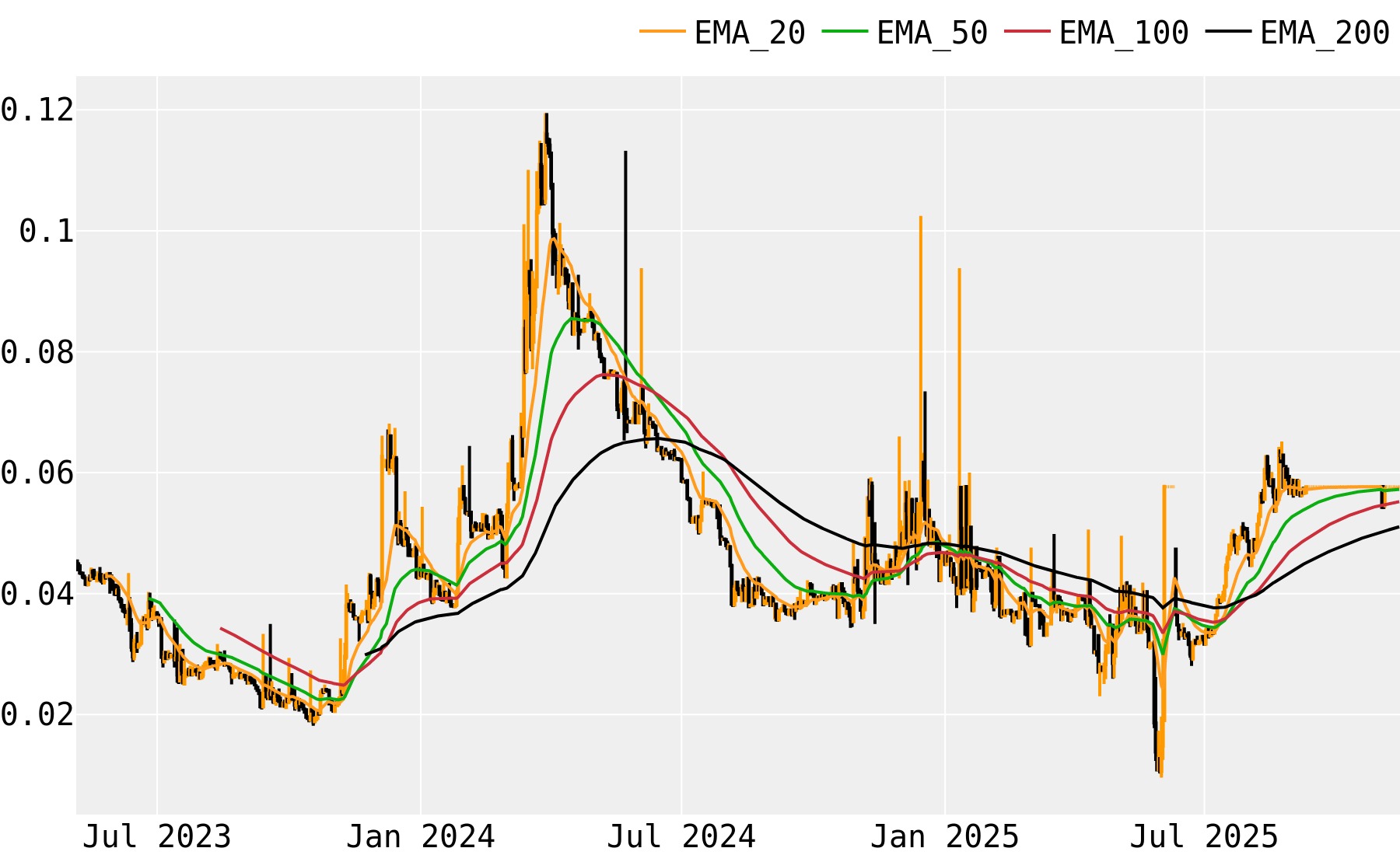 Axis DeFi AXIS Exponential moving averages