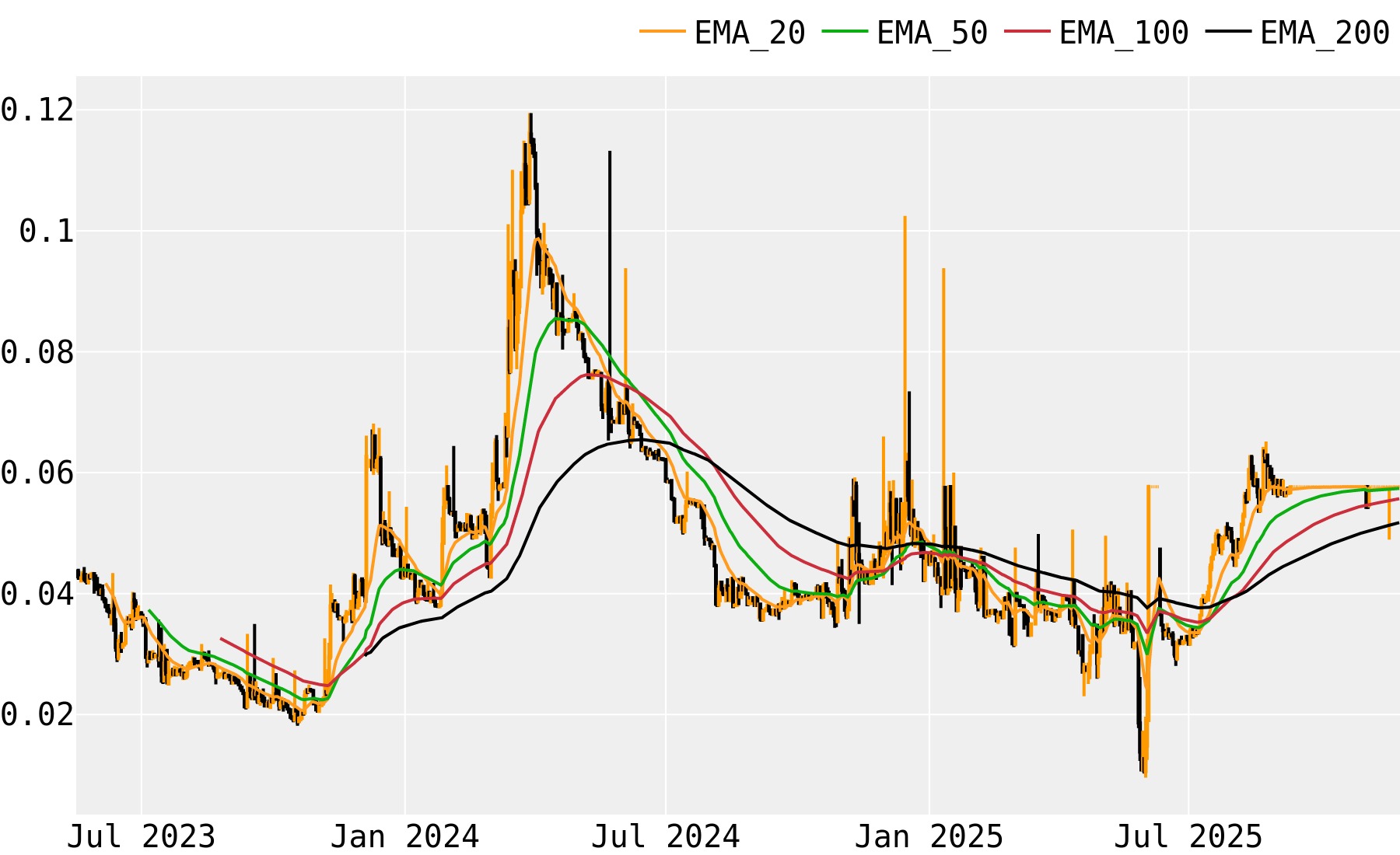Axis DeFi AXIS Exponential moving averages