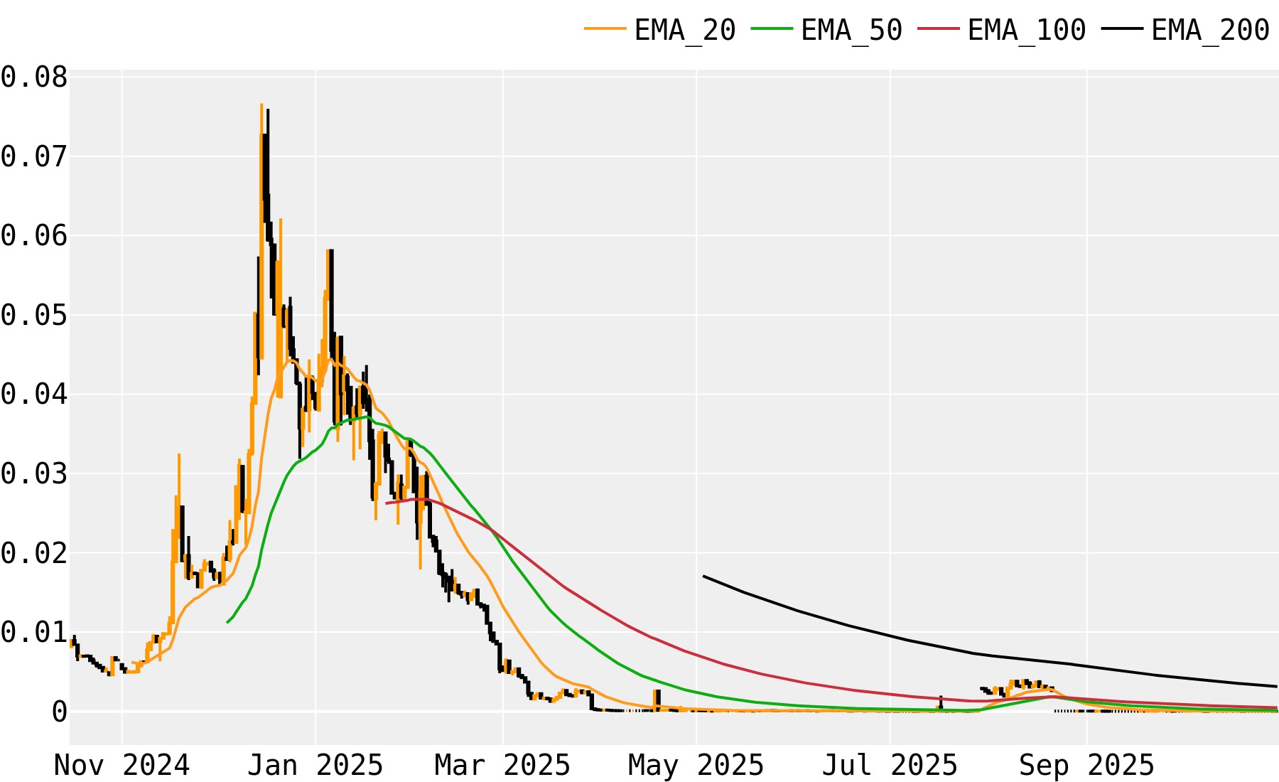 Axol AXOL Exponential moving averages
