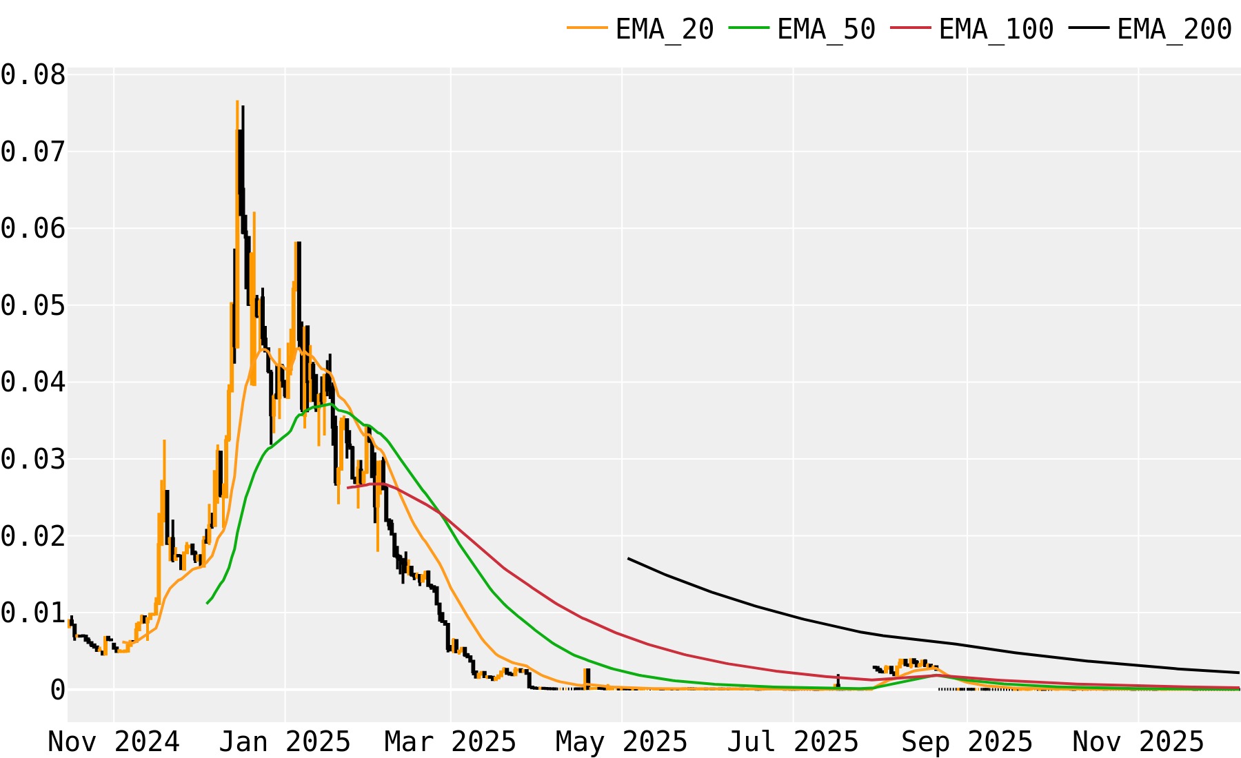 Axol AXOL Exponential moving averages
