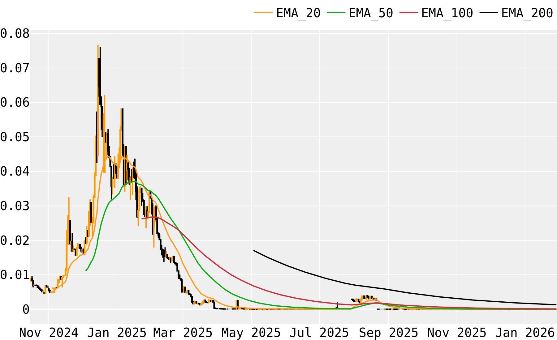 Axol AXOL Экспоненциальные скользящие средние