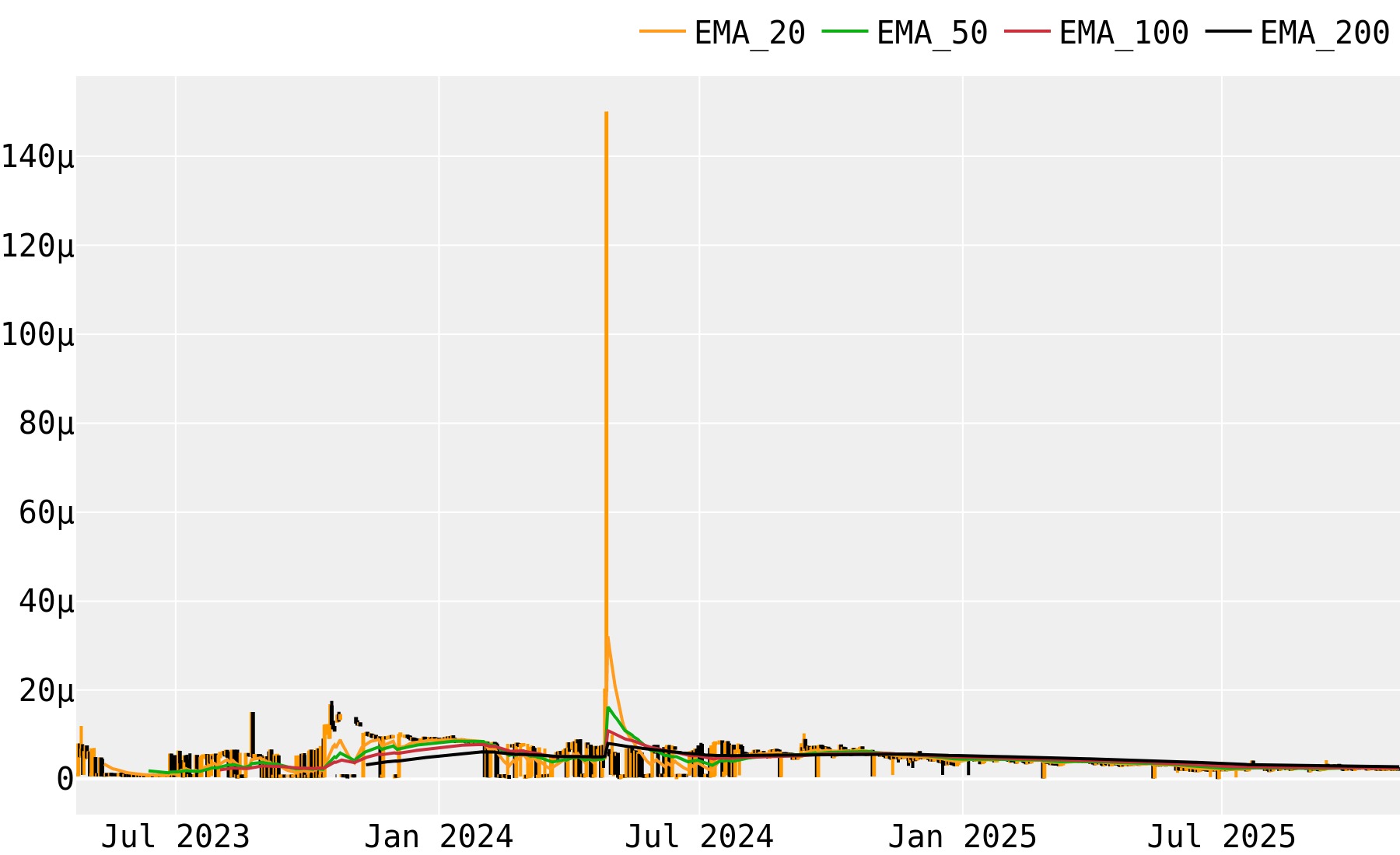 Azbit AZ Exponential moving averages