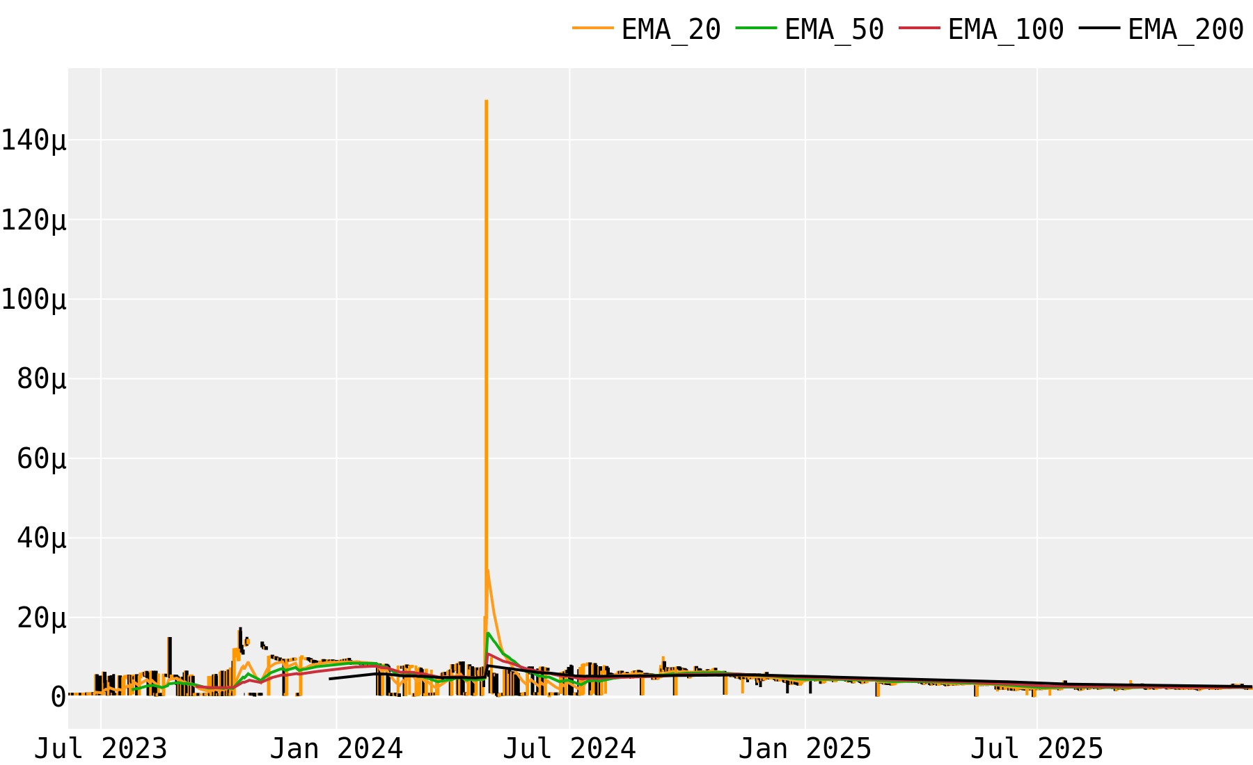 Azbit AZ Экспоненциальные скользящие средние