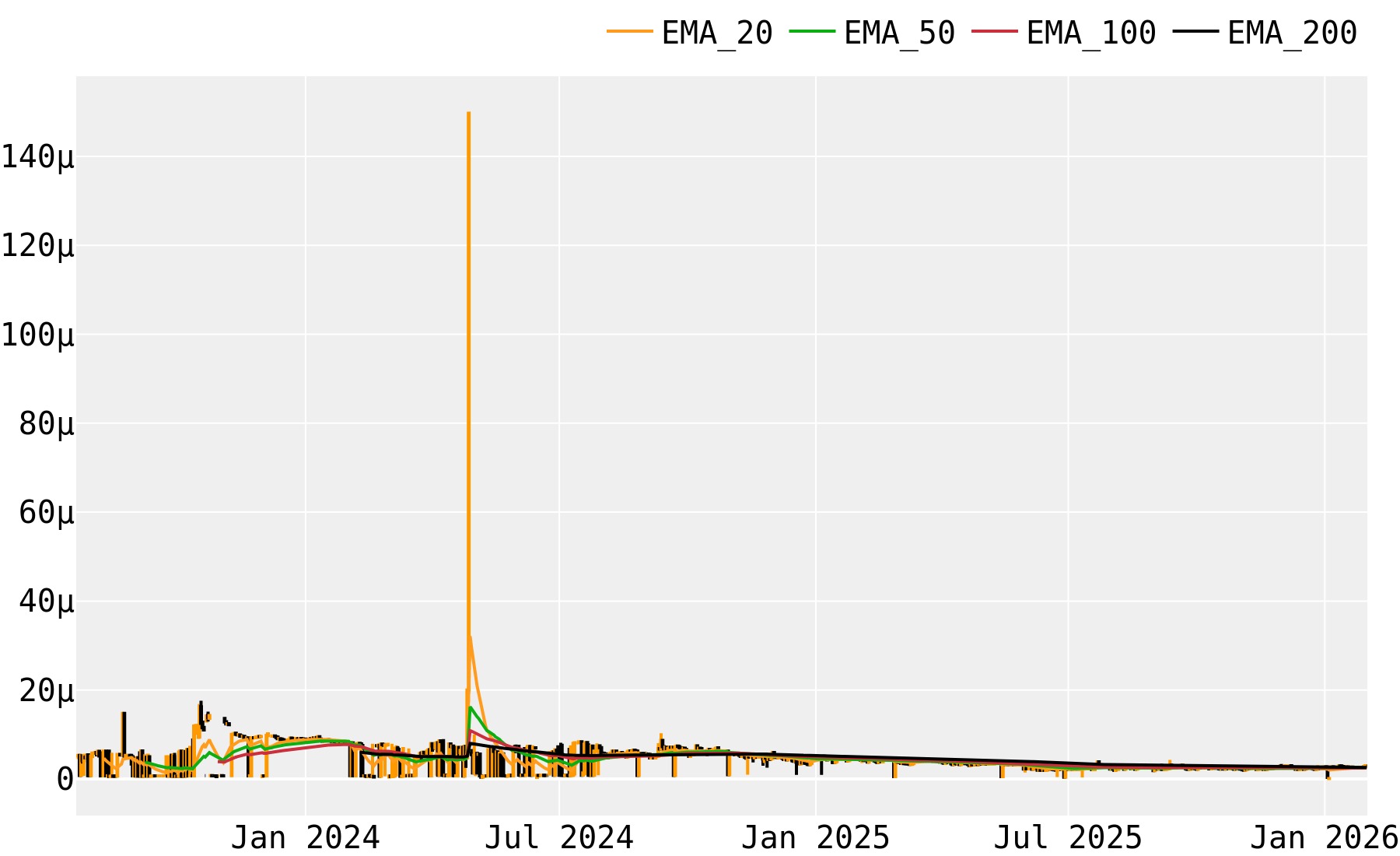 Azbit AZ Экспоненциальные скользящие средние