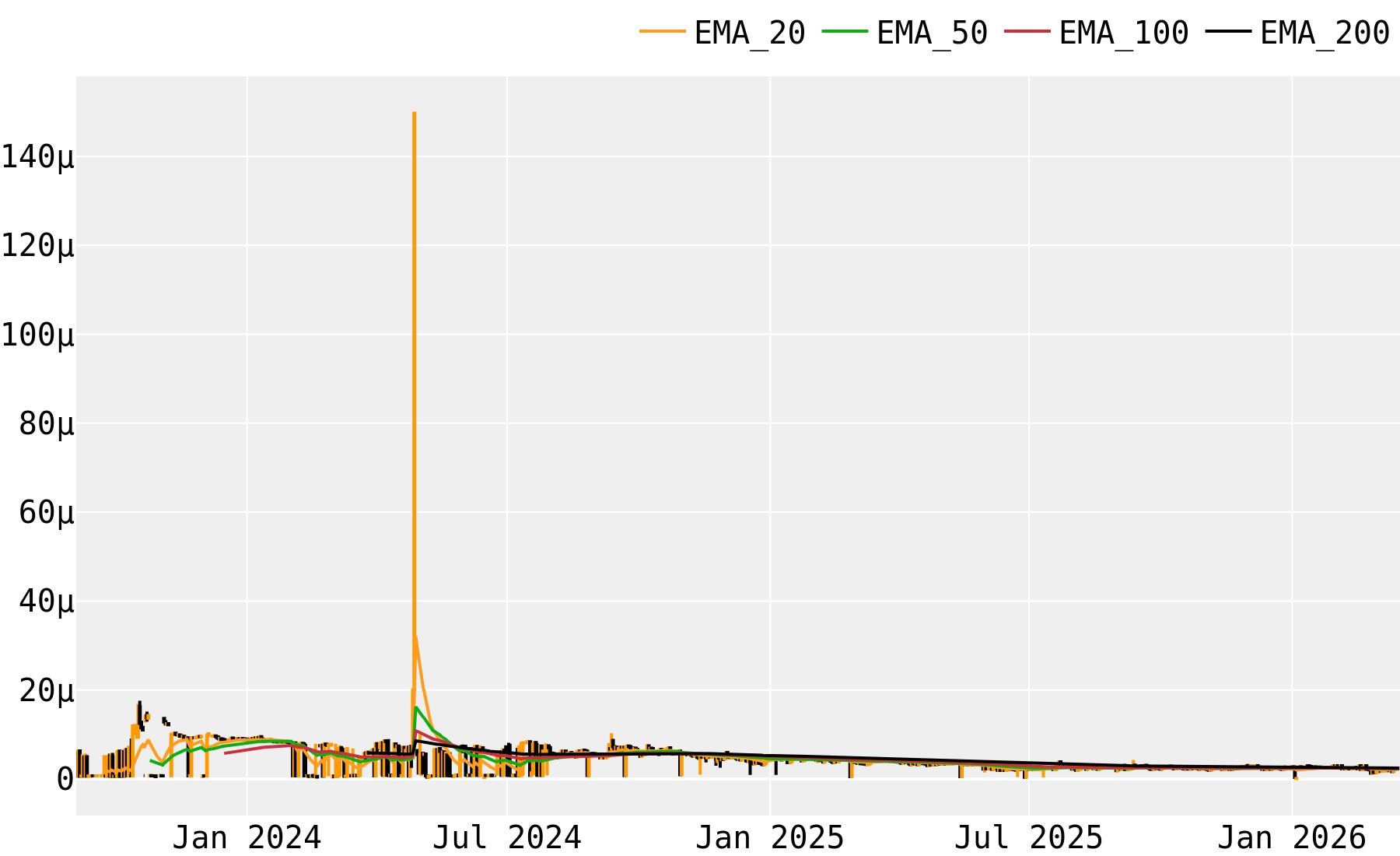 Azbit AZ Экспоненциальные скользящие средние