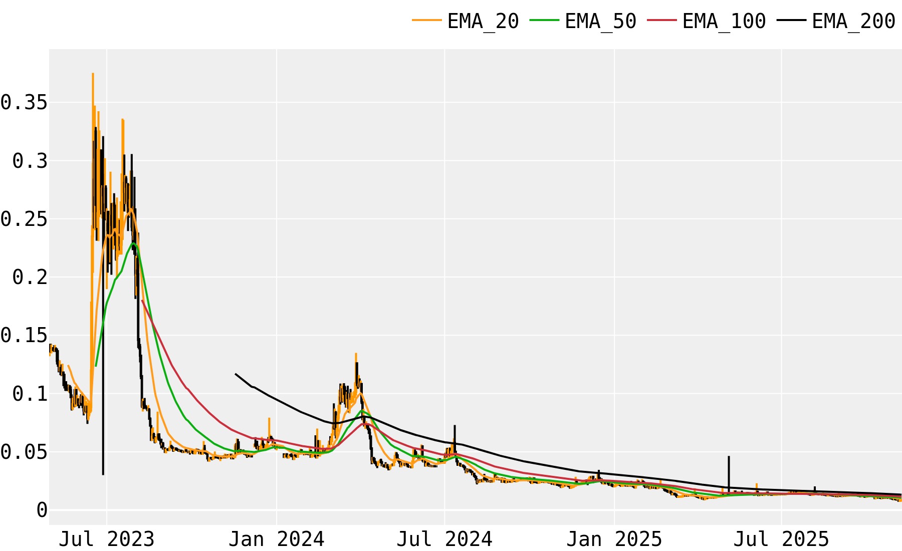 Azit AZIT Exponential moving averages