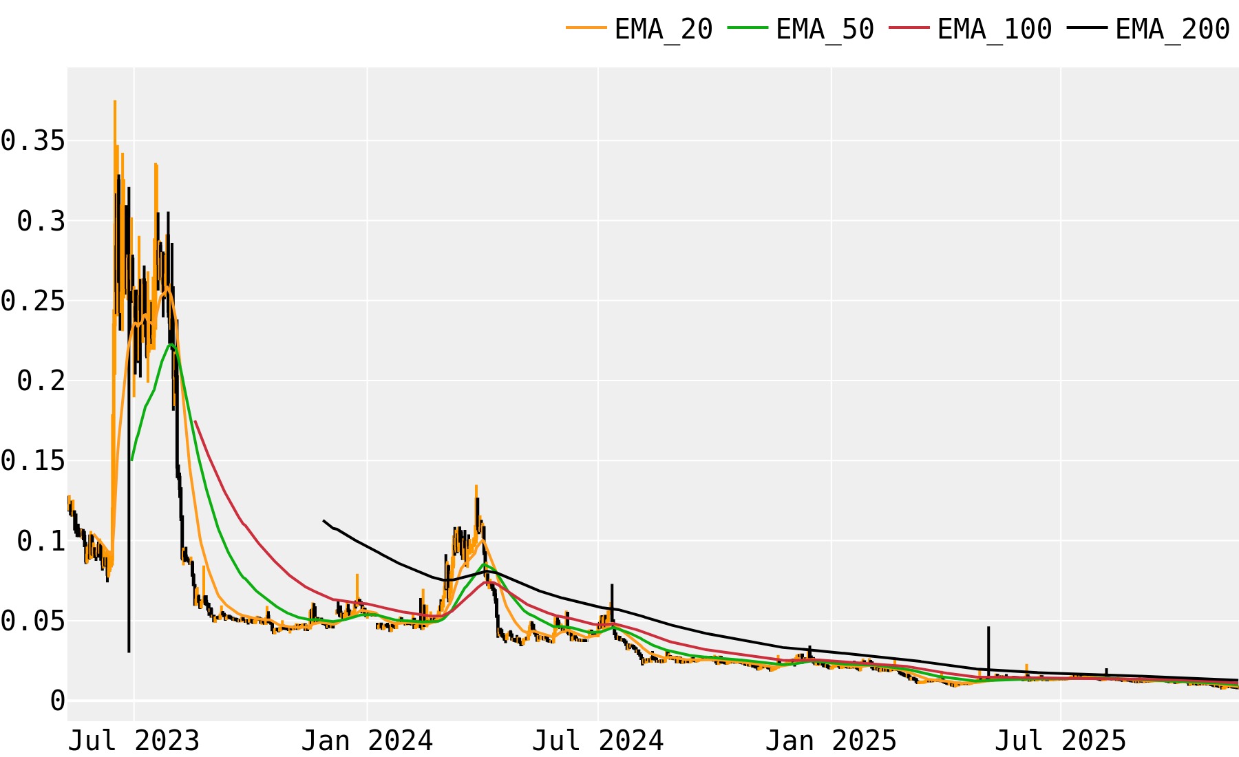 Azit AZIT Exponential moving averages