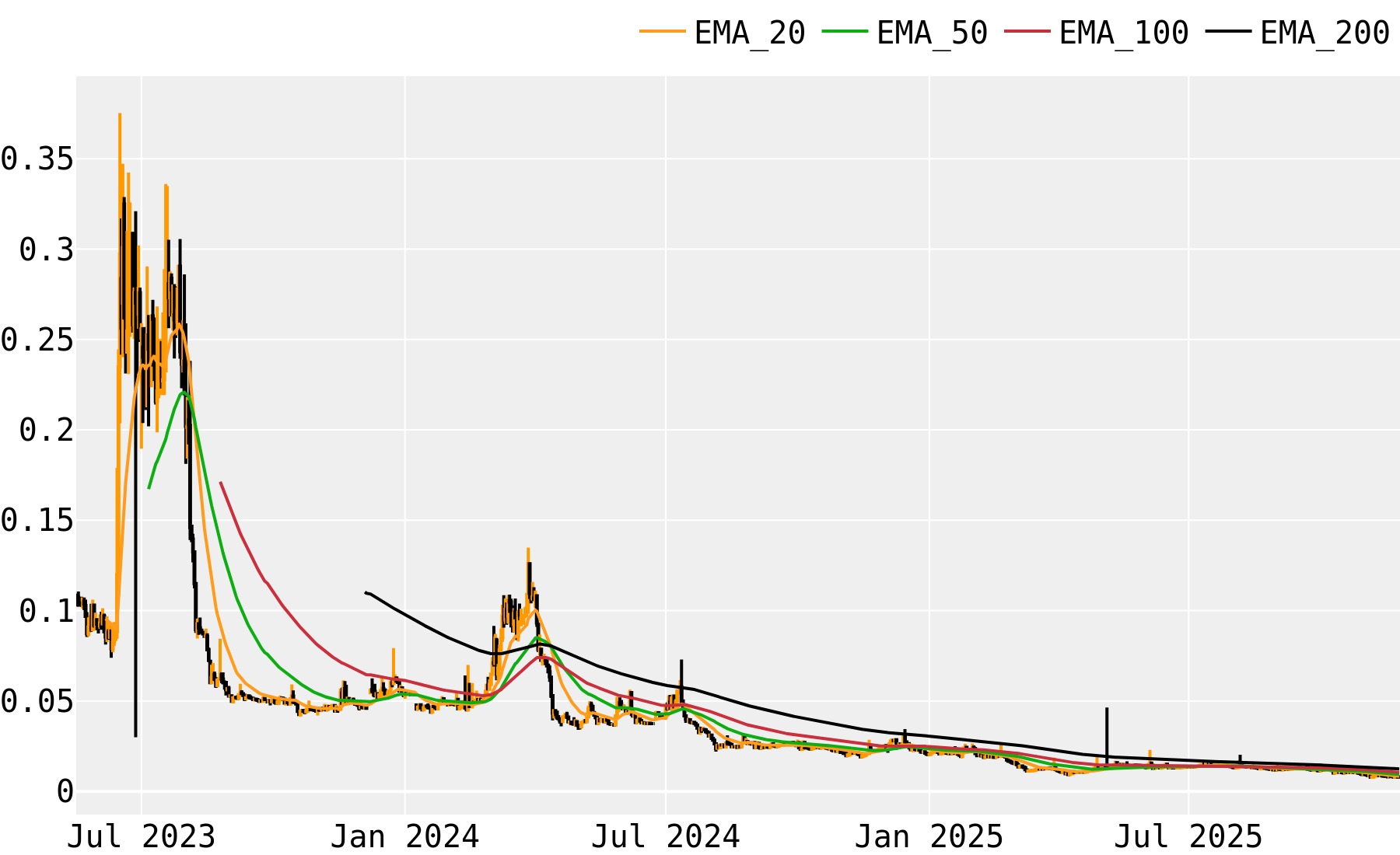 Azit AZIT Exponential moving averages