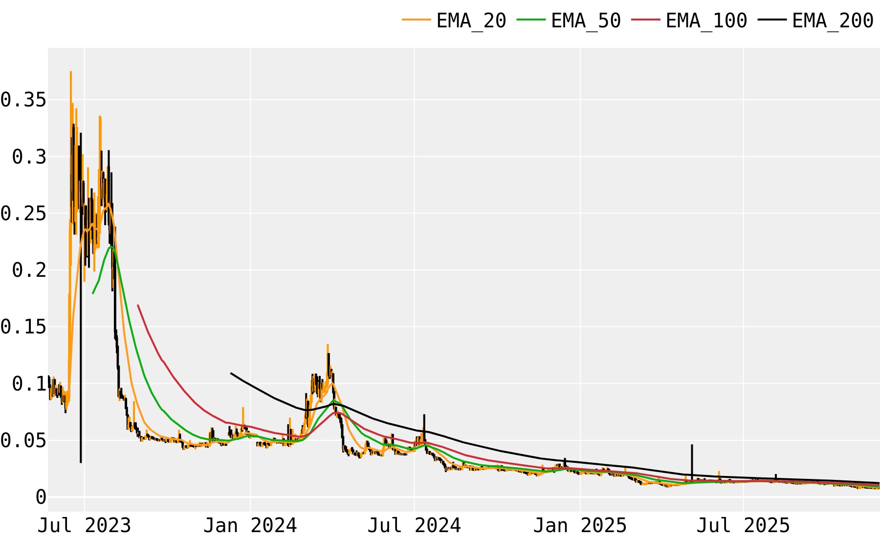 Azit AZIT Exponential moving averages