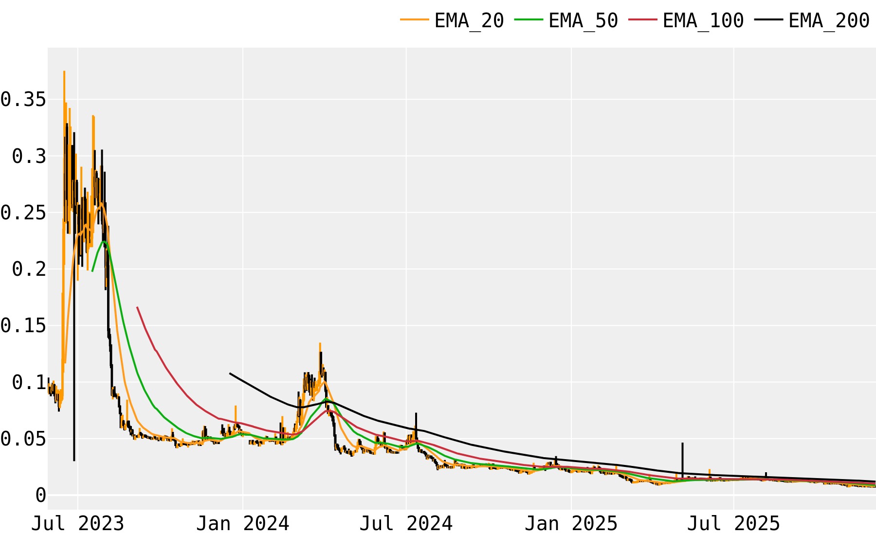 Azit AZIT Exponential moving averages