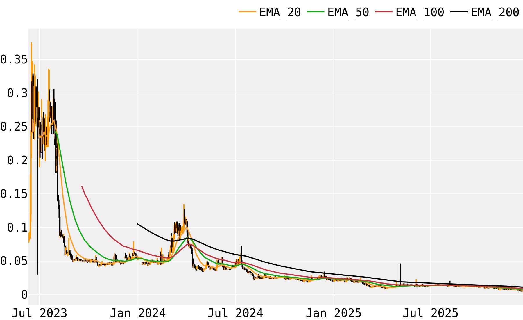 Azit AZIT Экспоненциальные скользящие средние