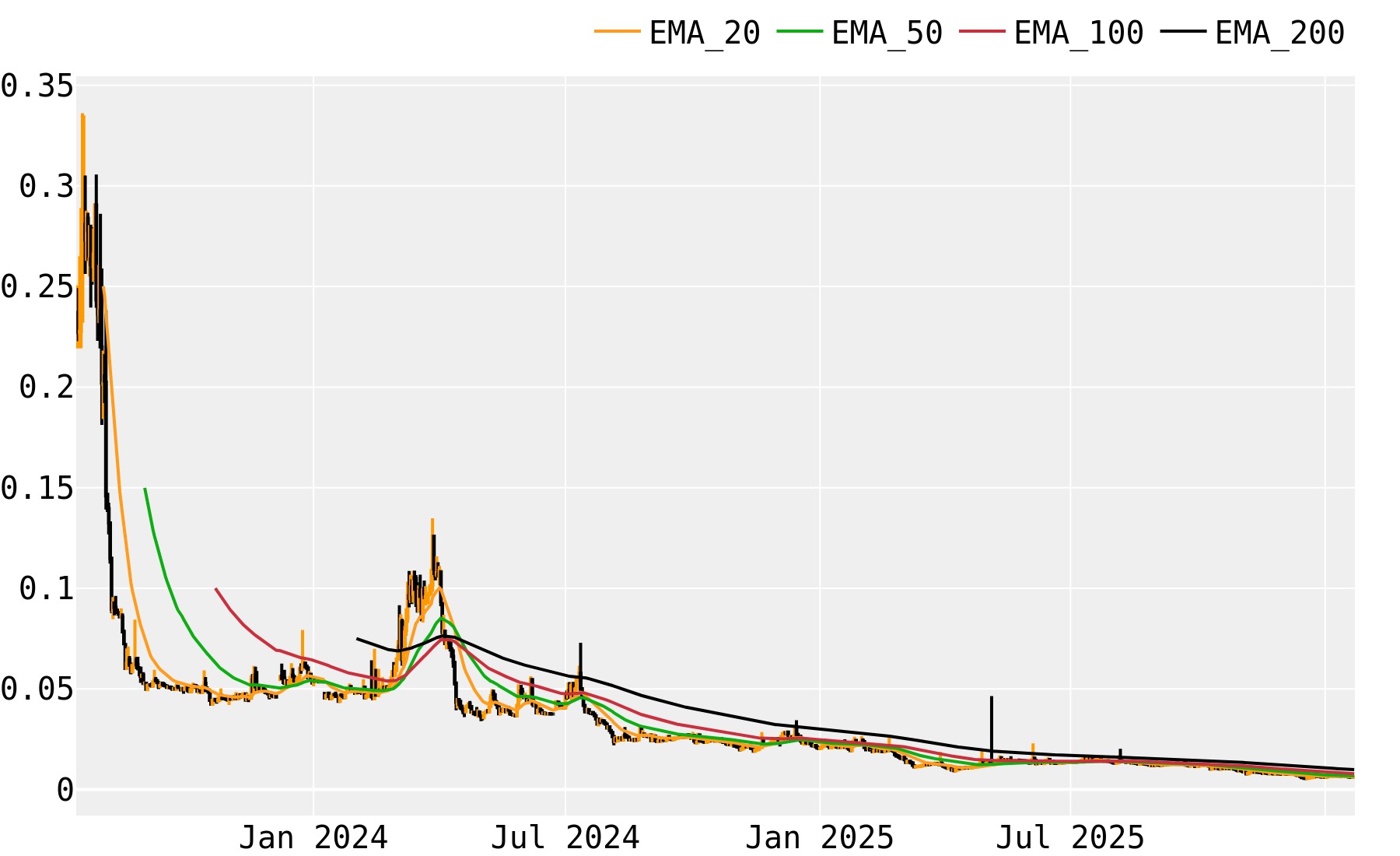 Medias móviles exponenciales de Azit