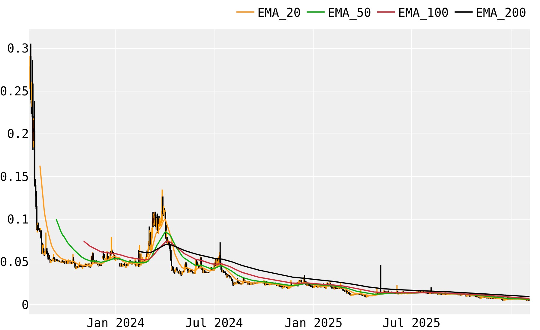 Azit AZIT Экспоненциальные скользящие средние