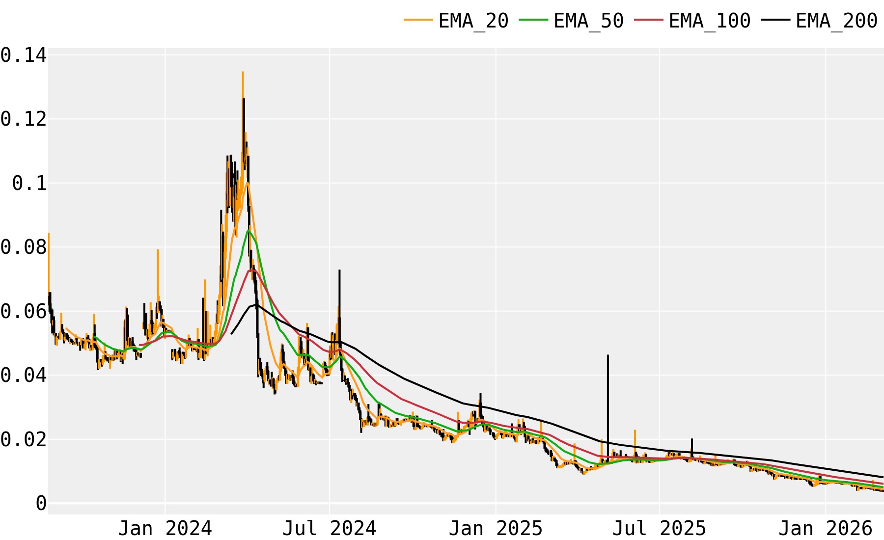 Medias móviles exponenciales de Azit