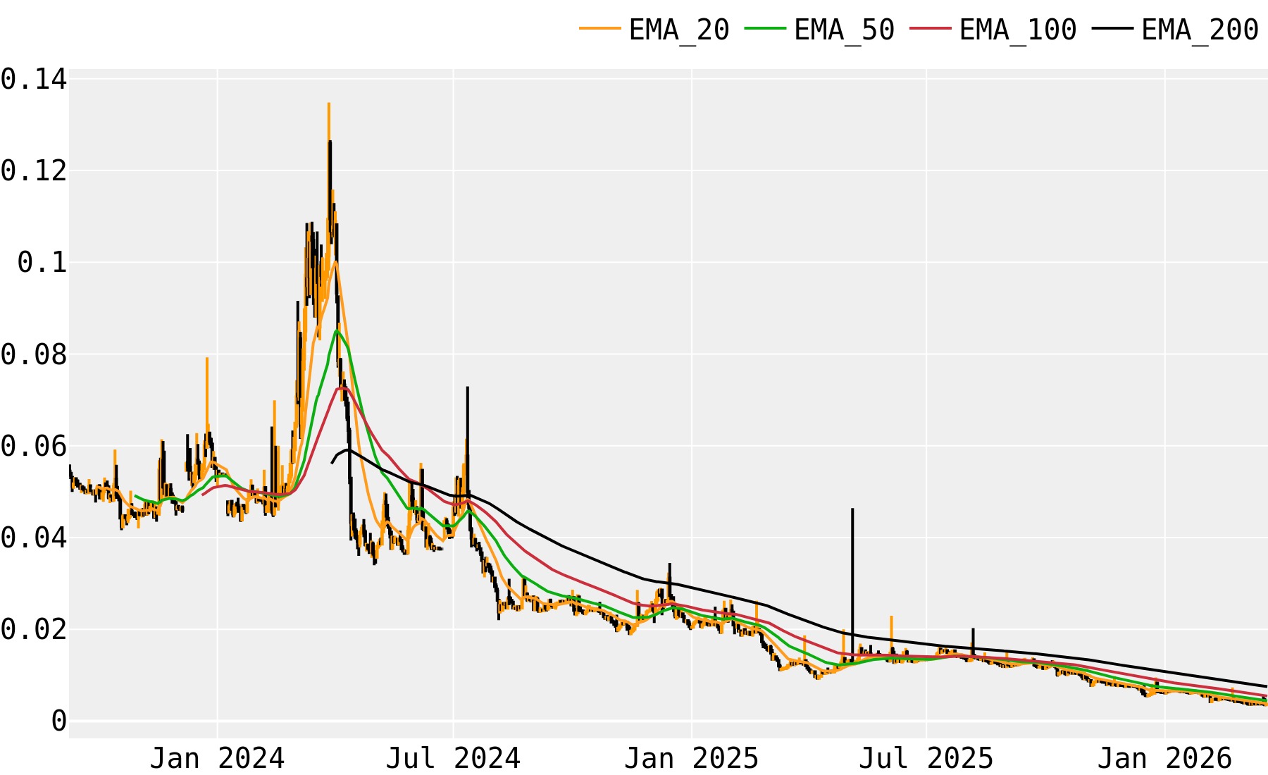 Azit AZIT Экспоненциальные скользящие средние