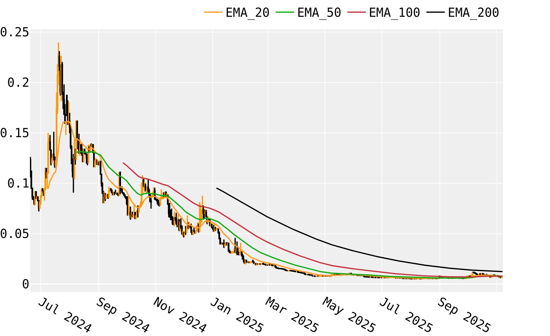 Azuro Protocol AZUR Exponential moving averages